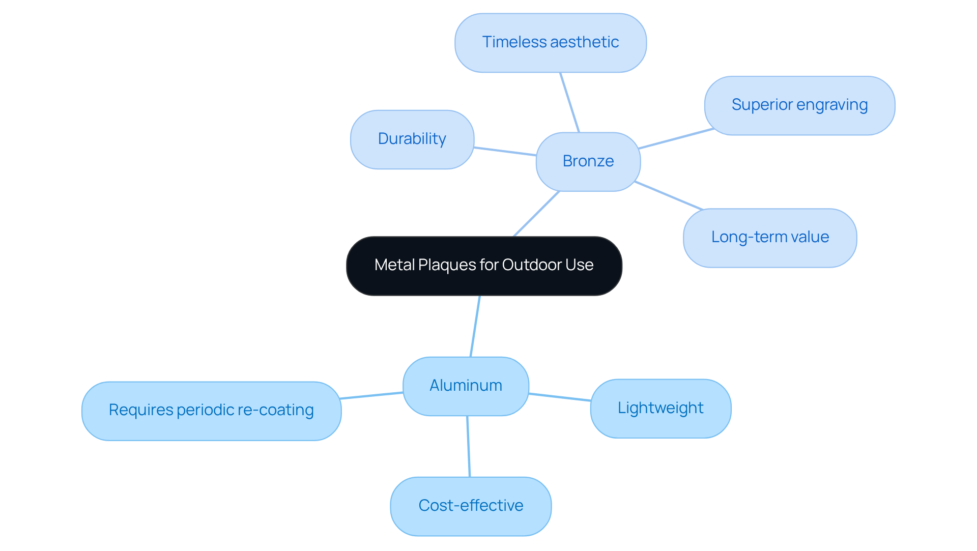 The central node represents the main topic of metal plaques, while the branches show the two materials and their specific features. Each color-coded branch helps you quickly identify the characteristics of aluminum and bronze.