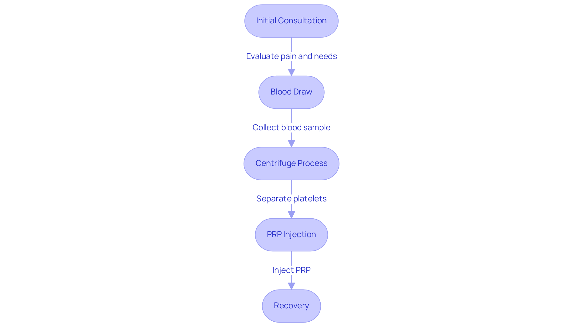 This flowchart outlines the steps involved in the PRP injection process. Start at the top with the initial consultation, then follow the arrows down through each step until you reach recovery. Each box represents a key part of the process, helping you understand what to expect at each stage.