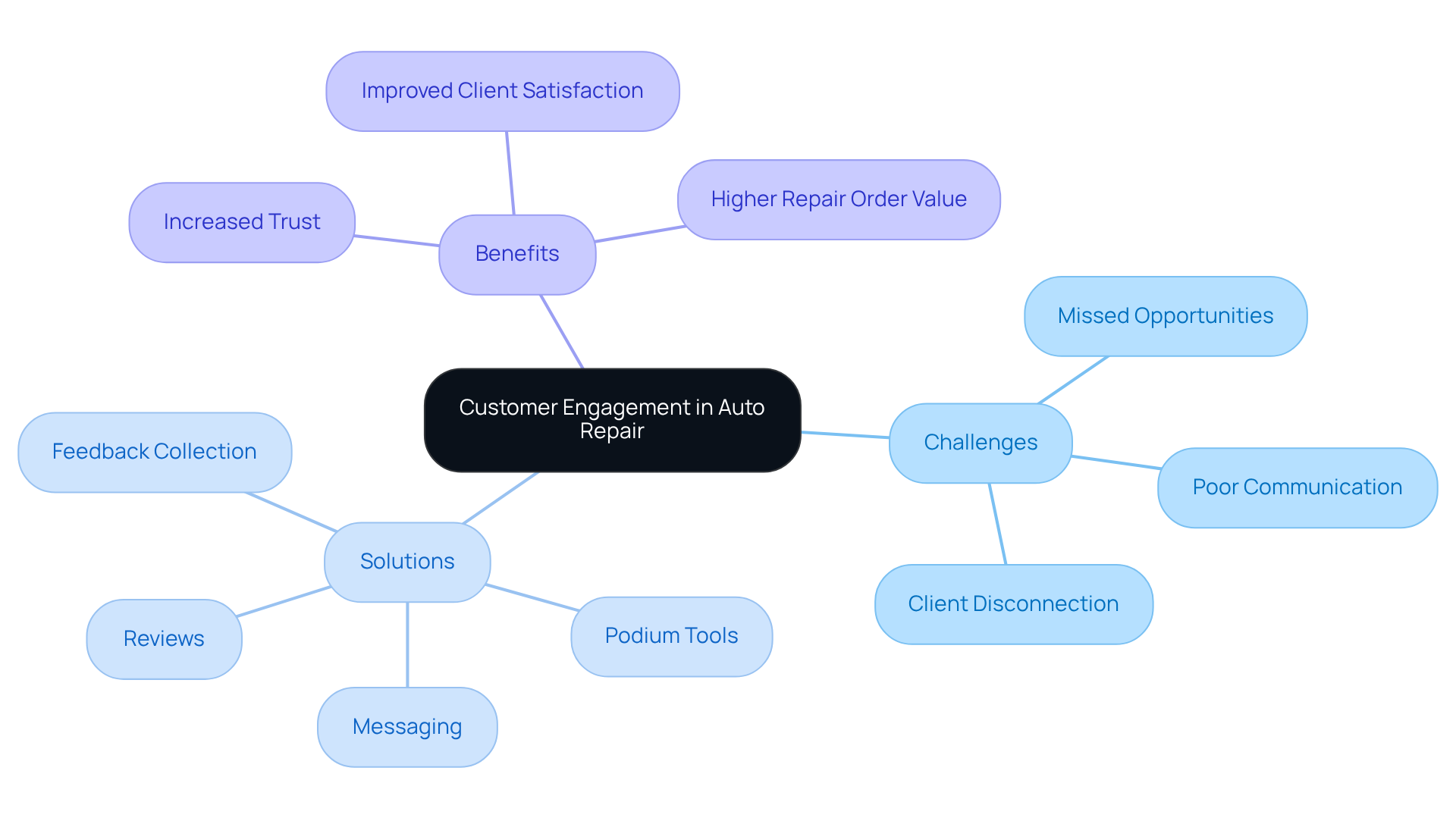 Start at the center with the main topic of customer engagement, then explore the challenges businesses face, the solutions offered by Podium, and the benefits of improved communication.