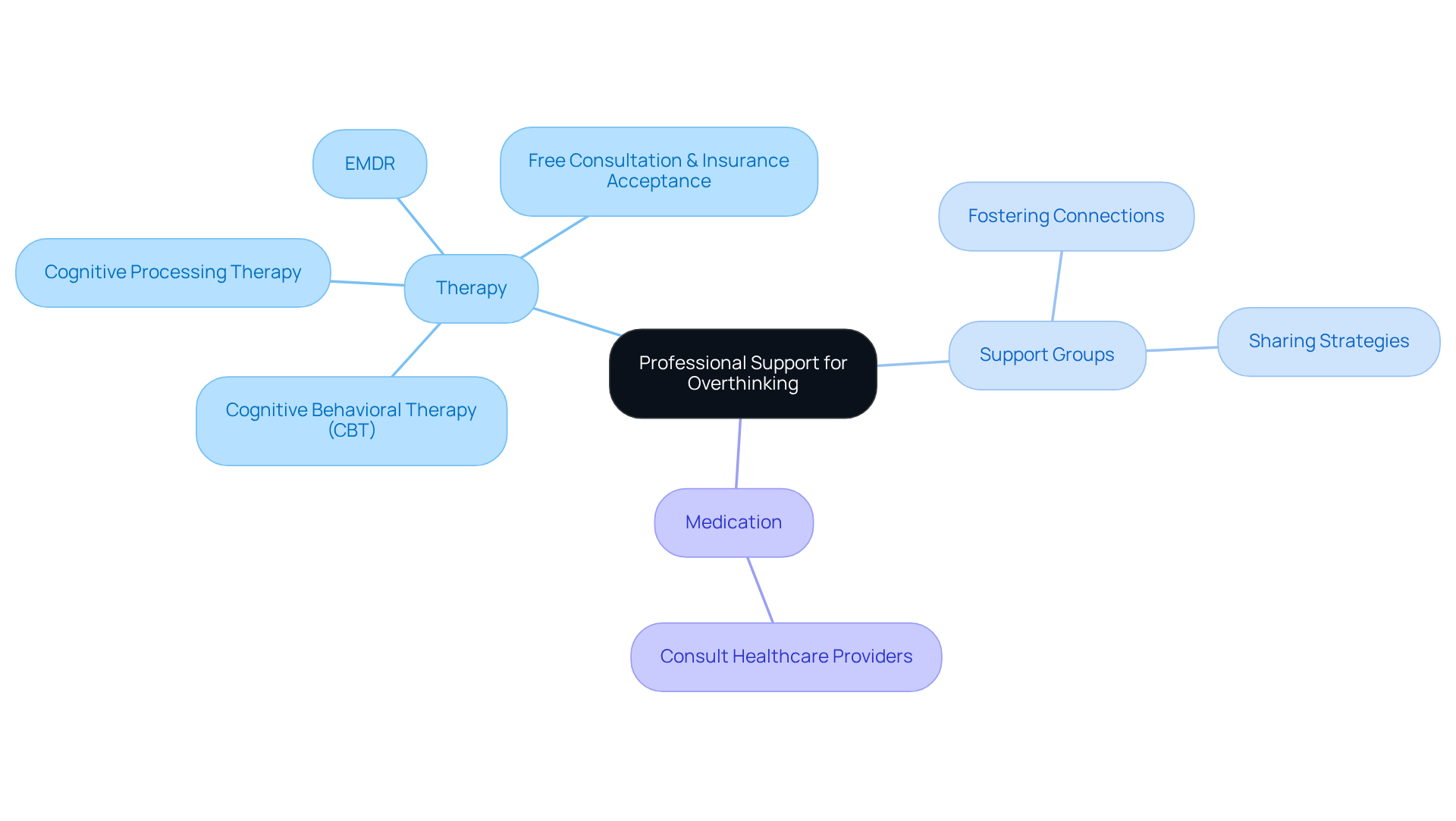 This mindmap starts with the main idea of seeking professional support for overthinking. Each branch represents a different option available to help manage overwhelming thoughts, showing how they connect to the central theme. This mindmap starts with the main idea of seeking professional support for overthinking. Each branch represents a different option available to help manage overwhelming thoughts, showing how they connect to the central theme.