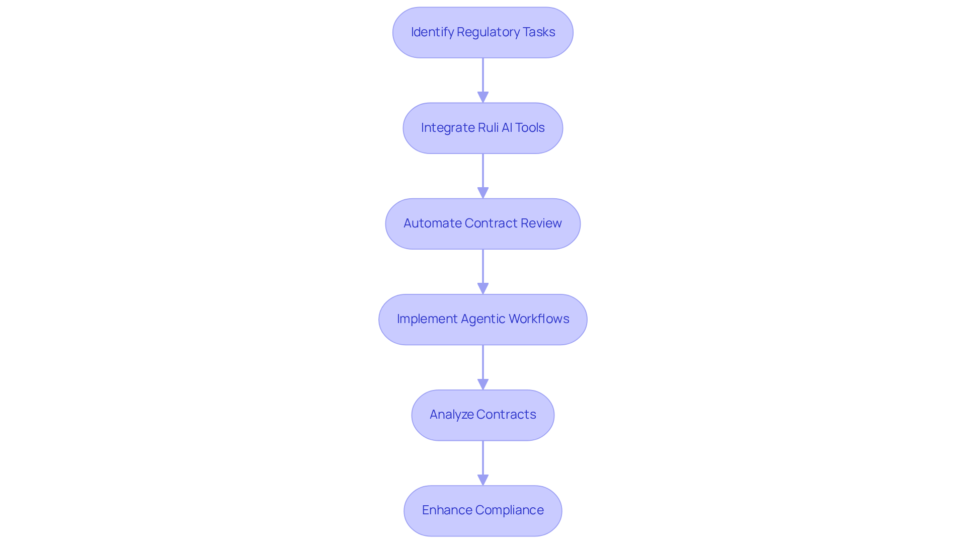 Each box represents a step in the process of automating compliance with Ruli AI. Follow the arrows to see how each step builds on the previous one, leading to improved efficiency and compliance in legal teams.