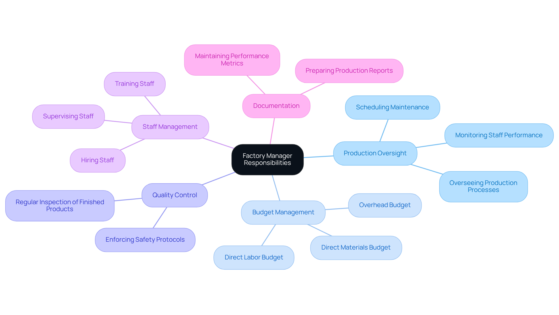 The central node represents the overall responsibilities of a factory manager, while the branches illustrate specific duties and sub-categories. Follow the connections to understand how each responsibility contributes to the manager's role. The central node represents the overall responsibilities of a factory manager, while the branches illustrate specific duties and sub-categories. Follow the connections to understand how each responsibility contributes to the manager's role.