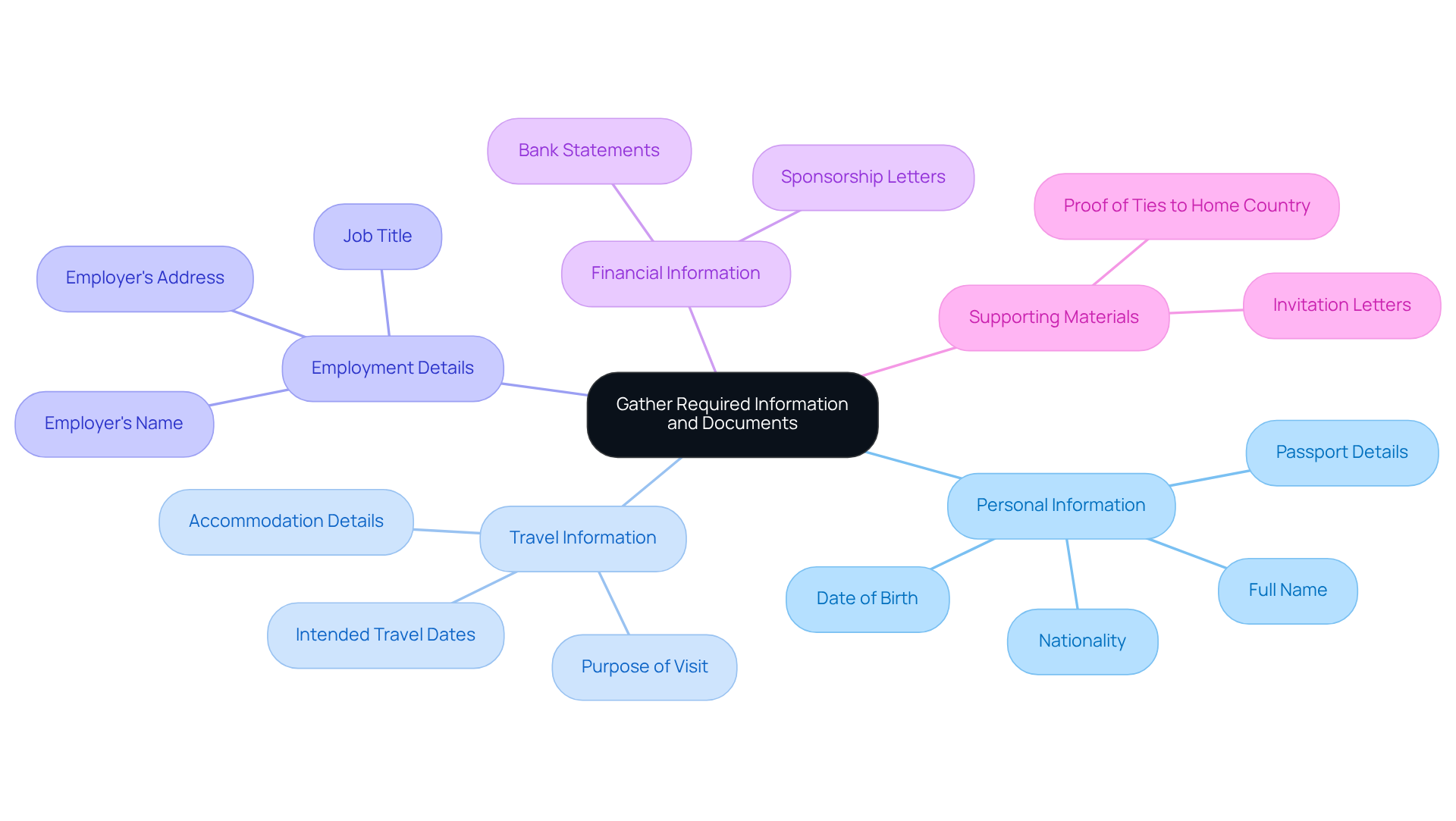 The center shows the main task of gathering documents, and each branch represents a category of information you need. Follow the branches to see what specific details are required for each category. The center shows the main task of gathering documents, and each branch represents a category of information you need. Follow the branches to see what specific details are required for each category.