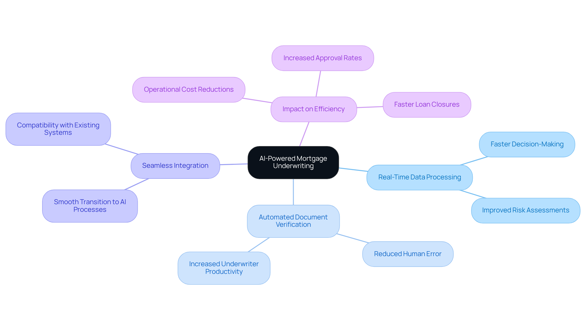The center shows the main concept, and the branches represent key features of the platform. Each sub-branch highlights specific benefits, helping you understand how AI enhances the mortgage underwriting process.