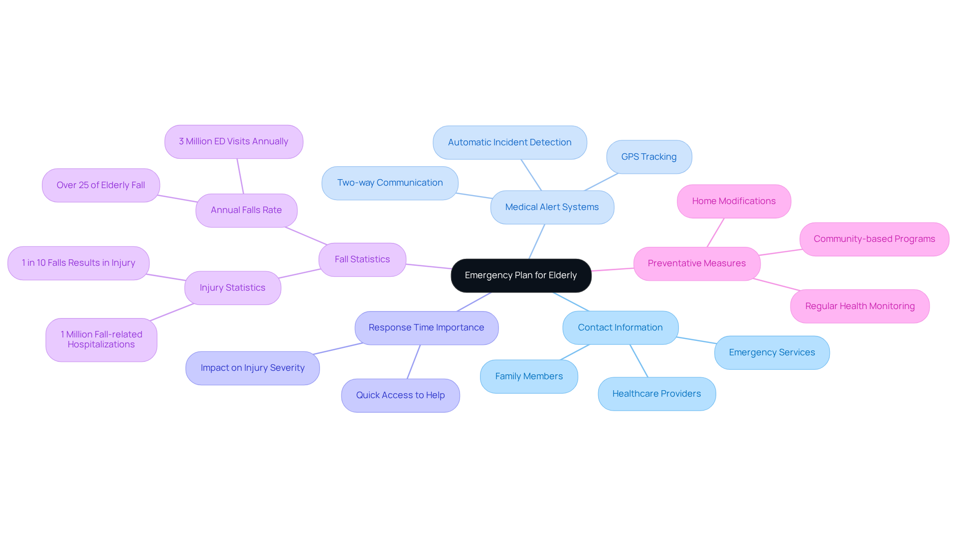 The central node represents the overall emergency plan. The branches show important aspects of the plan, helping you visualize what needs to be considered for keeping elderly individuals safe. The central node represents the overall emergency plan. The branches show important aspects of the plan, helping you visualize what needs to be considered for keeping elderly individuals safe.