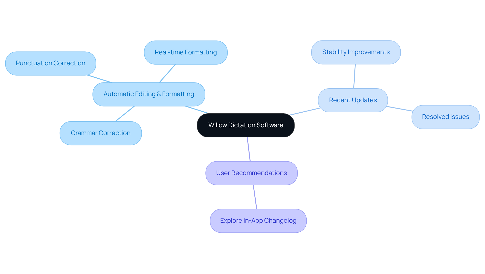 The central node represents the software, with branches showing its key features, recent updates, and suggestions for users. Each branch highlights important aspects, making it easy to understand how they connect.