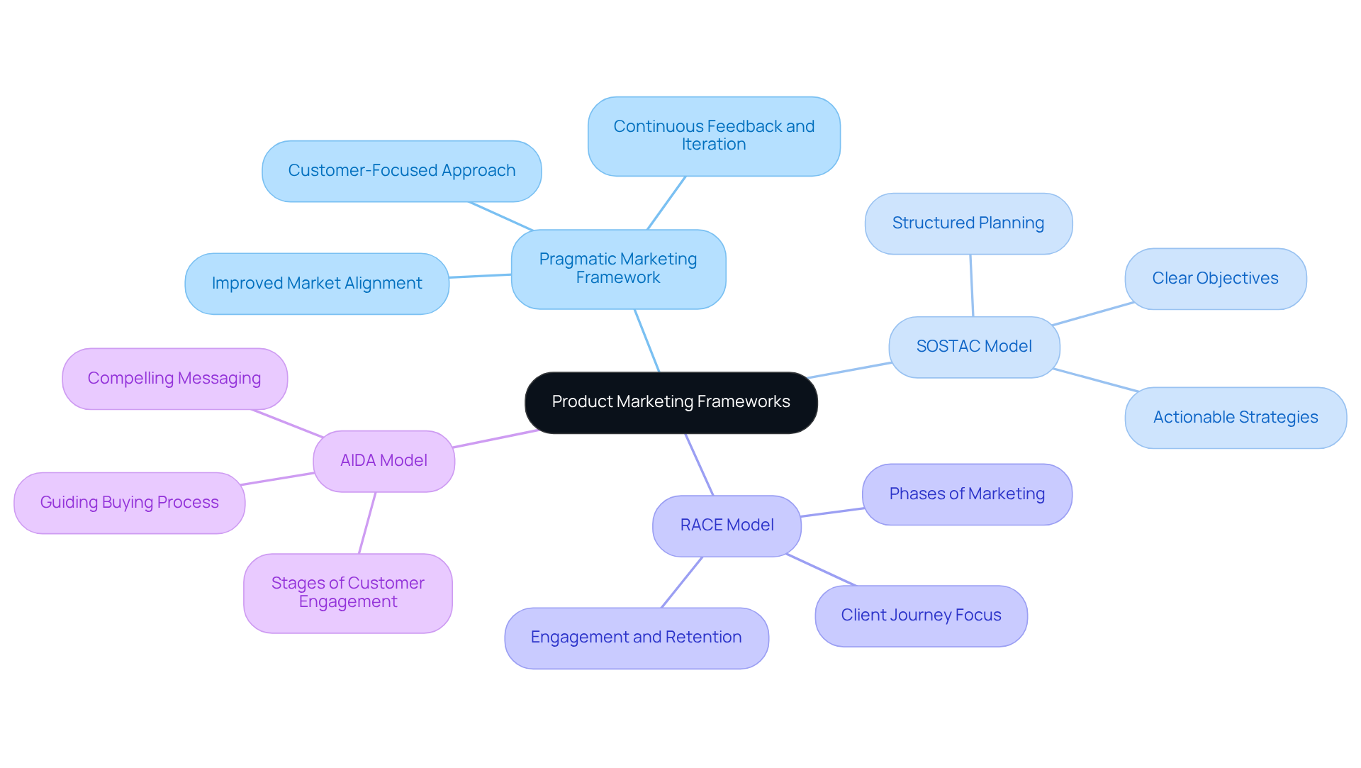 The central node represents the main topic of product marketing frameworks. Each branch leads to a specific framework, and the sub-branches highlight their unique aspects. This layout helps you see how different strategies relate to the overall goal of effective marketing.