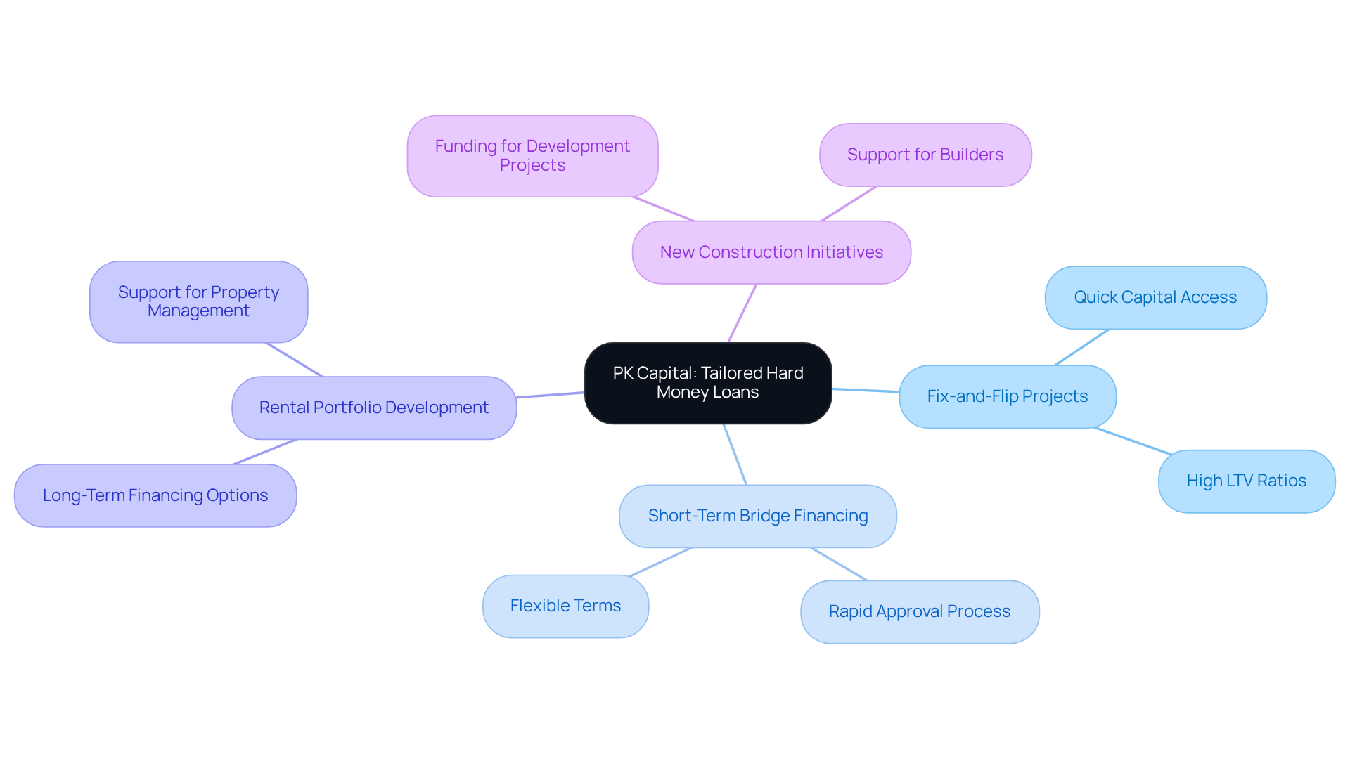The center represents PK Capital's focus on personalized lending solutions, while each branch shows a specific type of loan they offer. This layout helps you quickly grasp the variety of services available for real estate investors.