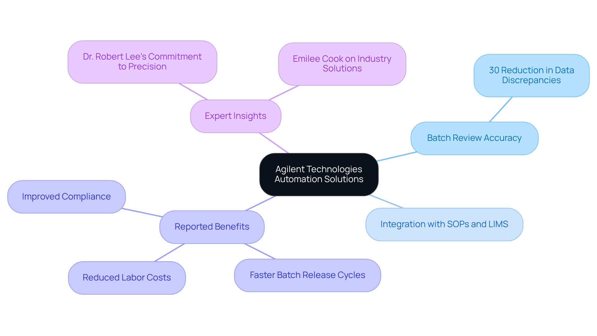 The central node represents Agilent's automation solutions, with branches showing how they improve accuracy, integrate with existing systems, and the benefits labs experience. Follow the branches to understand the full impact of these solutions.