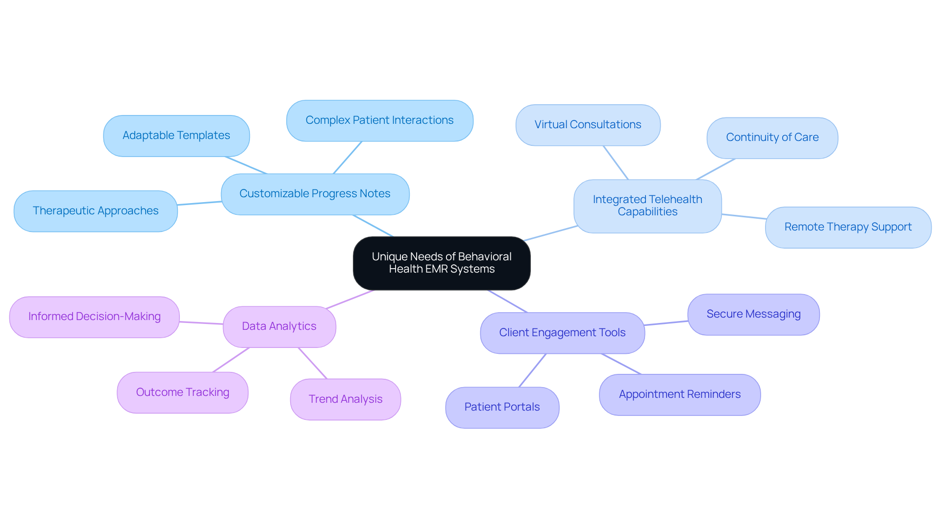 The central node represents the overall focus on behavioral health EMR systems. Each branch highlights a crucial feature that these systems must have, helping you understand how they cater to the unique needs of behavioral health practices.