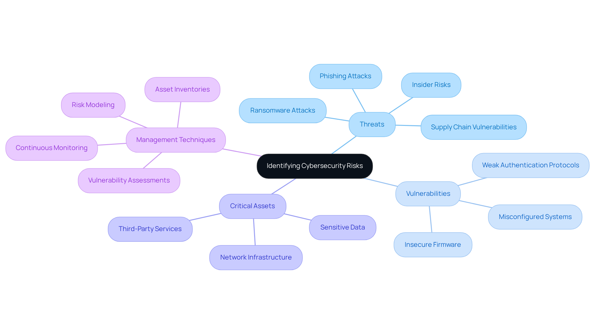 The central node represents the main topic of identifying cybersecurity risks. Each branch shows different aspects of this process, helping you see how they connect and contribute to effective risk management.