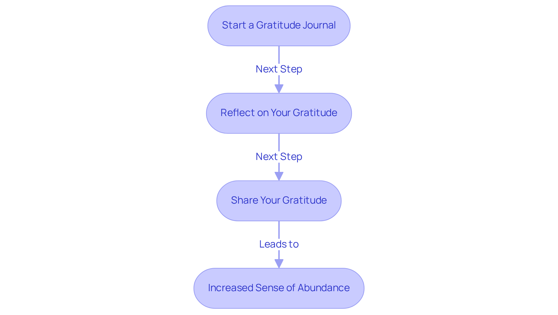 Each box represents a step you can take to practice gratitude. Follow the arrows to see how each action builds on the previous one, leading to a deeper sense of abundance and well-being. Each box represents a step you can take to practice gratitude. Follow the arrows to see how each action builds on the previous one, leading to a deeper sense of abundance and well-being.