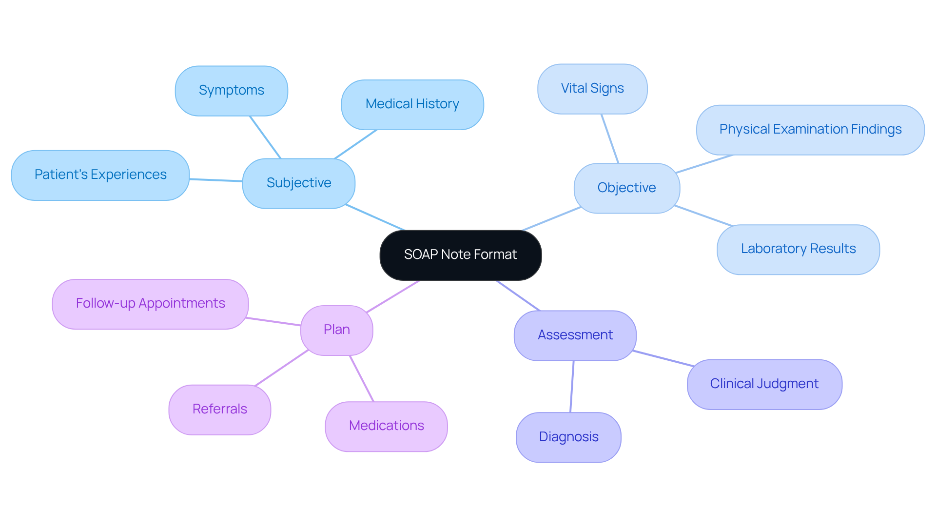 The center shows the overall SOAP framework, while the branches illustrate each component's role in patient documentation—following the lines will guide you through the details of each section.