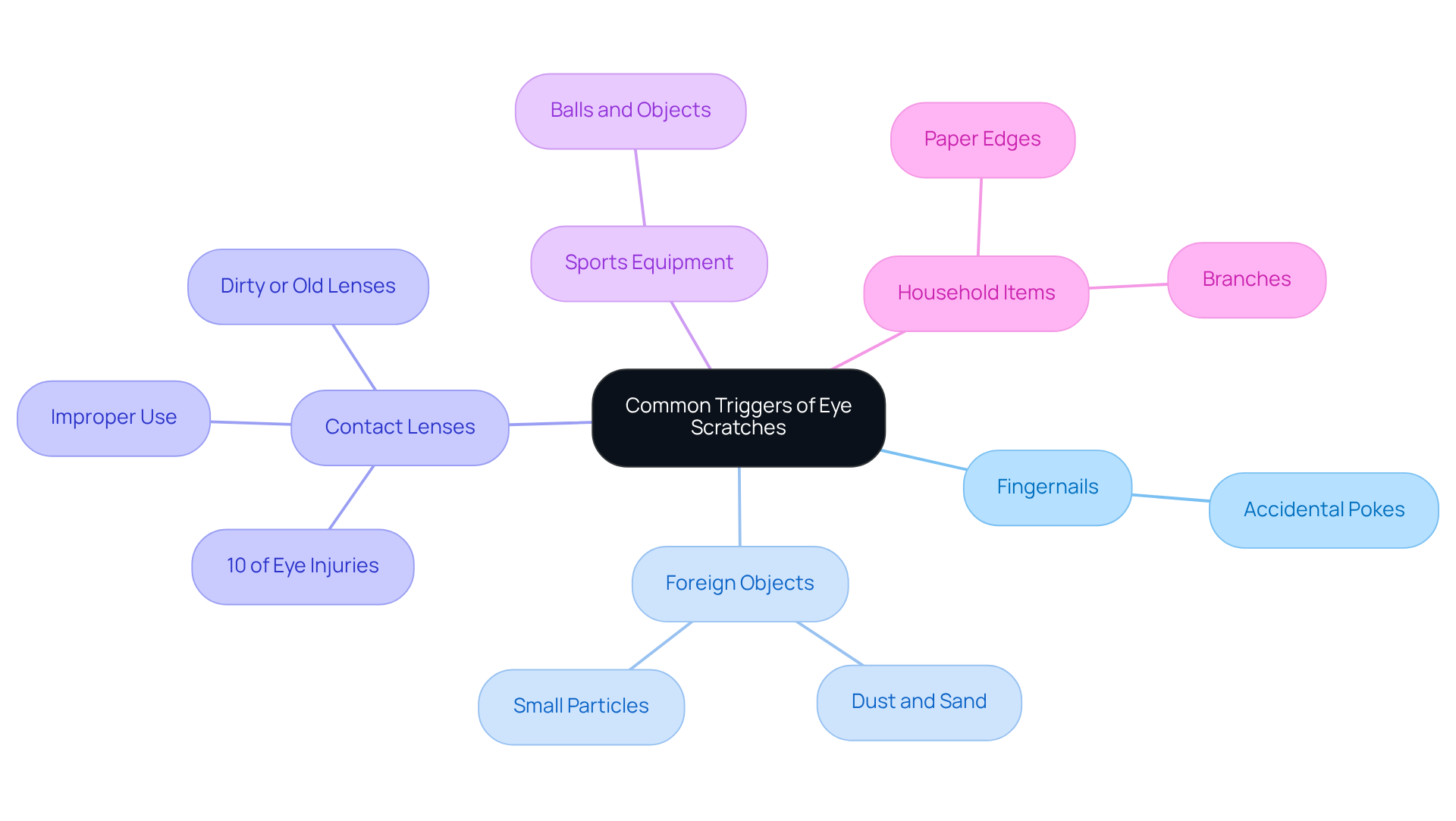 This mindmap starts with the main idea in the center and branches out to show different causes of eye scratches. Each branch represents a specific trigger, and you can follow the lines to see how they connect to the main topic. The colors help differentiate each cause, making it easier to understand at a glance. This mindmap starts with the main idea in the center and branches out to show different causes of eye scratches. Each branch represents a specific trigger, and you can follow the lines to see how they connect to the main topic. The colors help differentiate each cause, making it easier to understand at a glance.