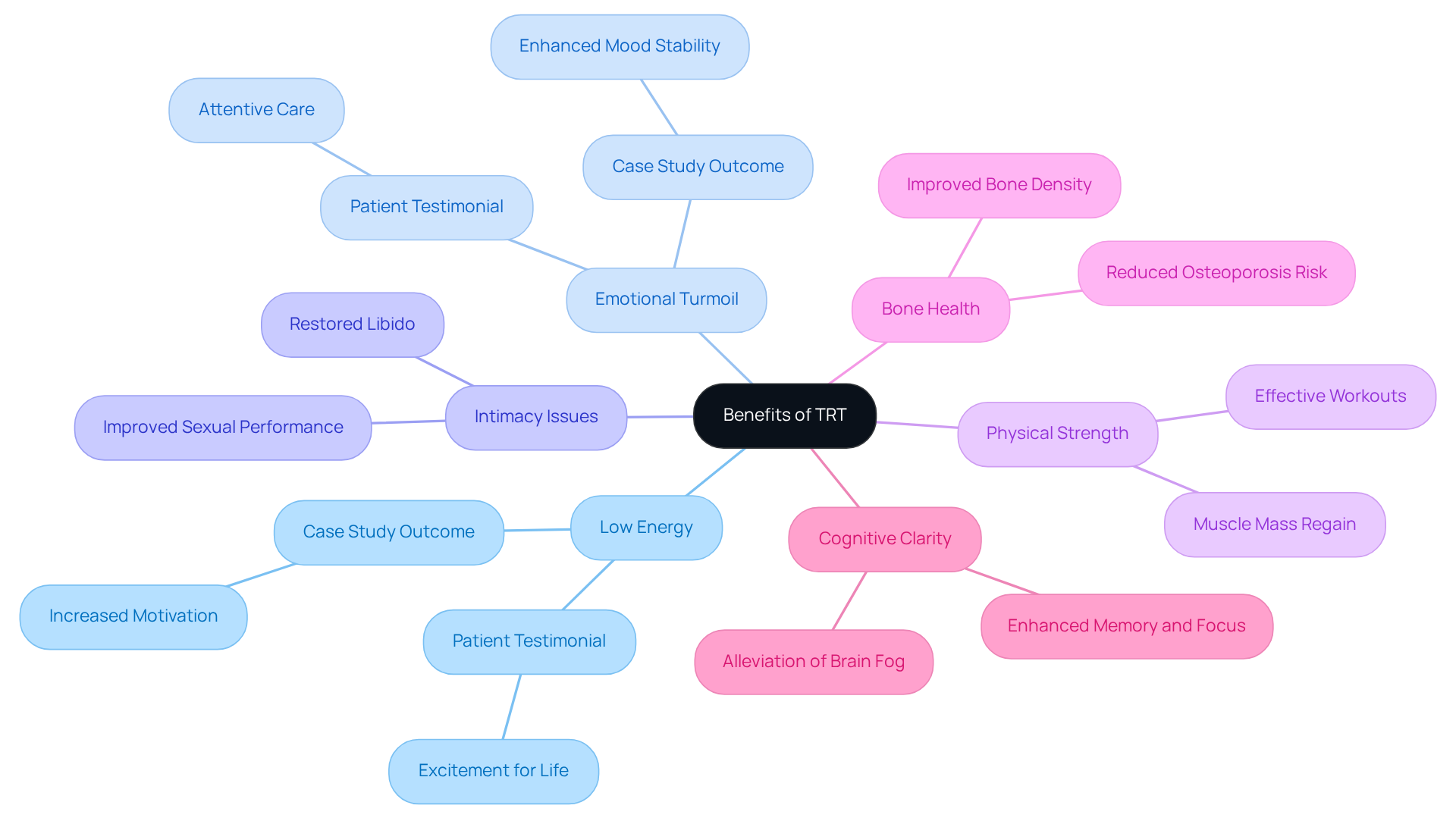 The central node represents the overall benefits of TRT, while each branch highlights a specific area where TRT can help. Follow the branches to see how TRT addresses various challenges faced by men. The central node represents the overall benefits of TRT, while each branch highlights a specific area where TRT can help. Follow the branches to see how TRT addresses various challenges faced by men.