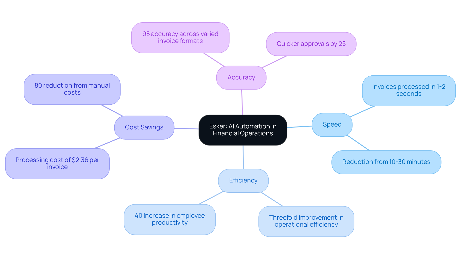 The central node represents Esker's AI automation. Each branch highlights a key benefit, with sub-points providing specific statistics or examples. This layout helps you understand how AI transforms financial processes.