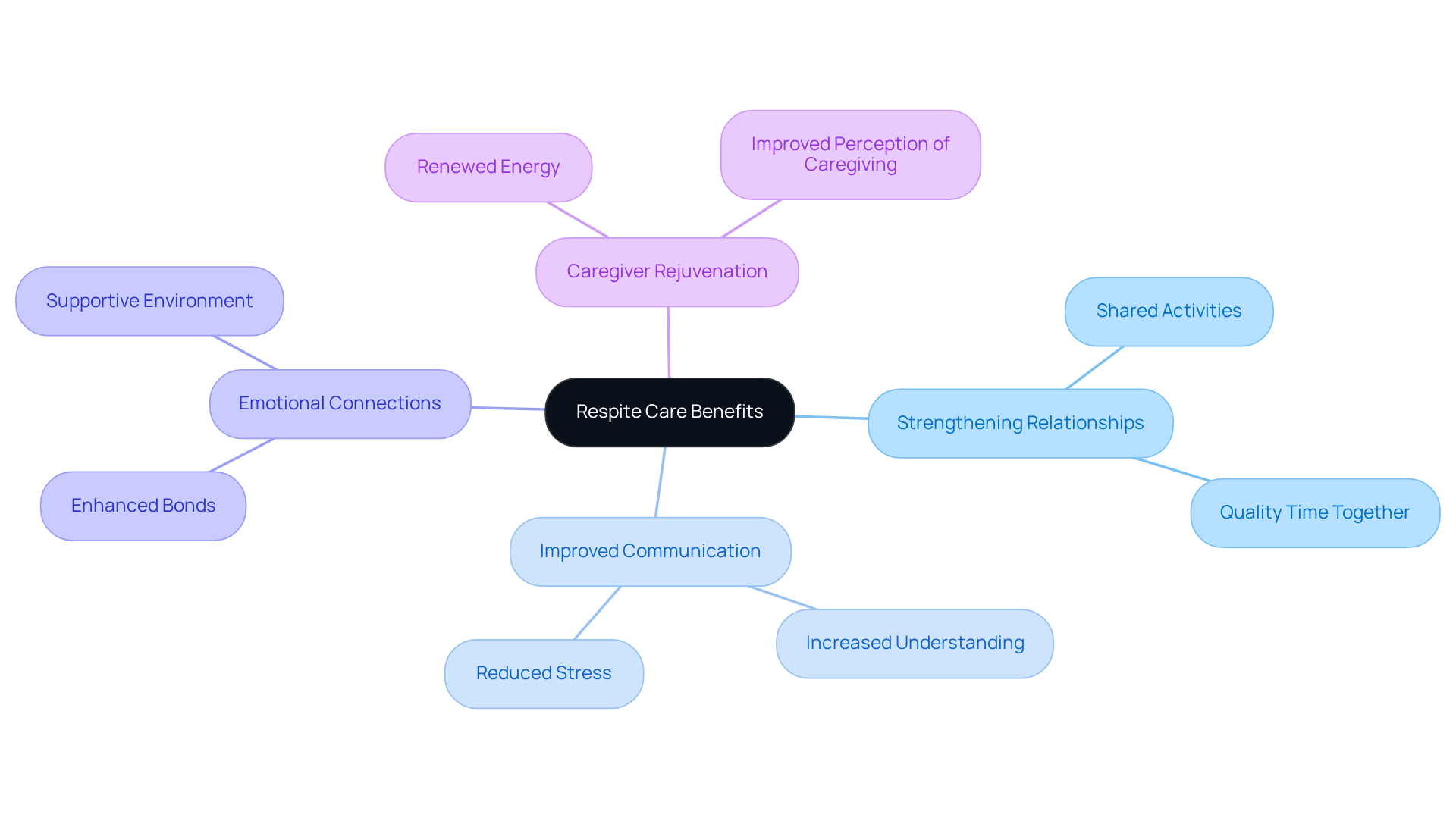 The central node represents respite care, while the branches show how it positively impacts family relationships and caregiver well-being. Each color-coded branch highlights a different benefit, making it easy to see how they all connect.