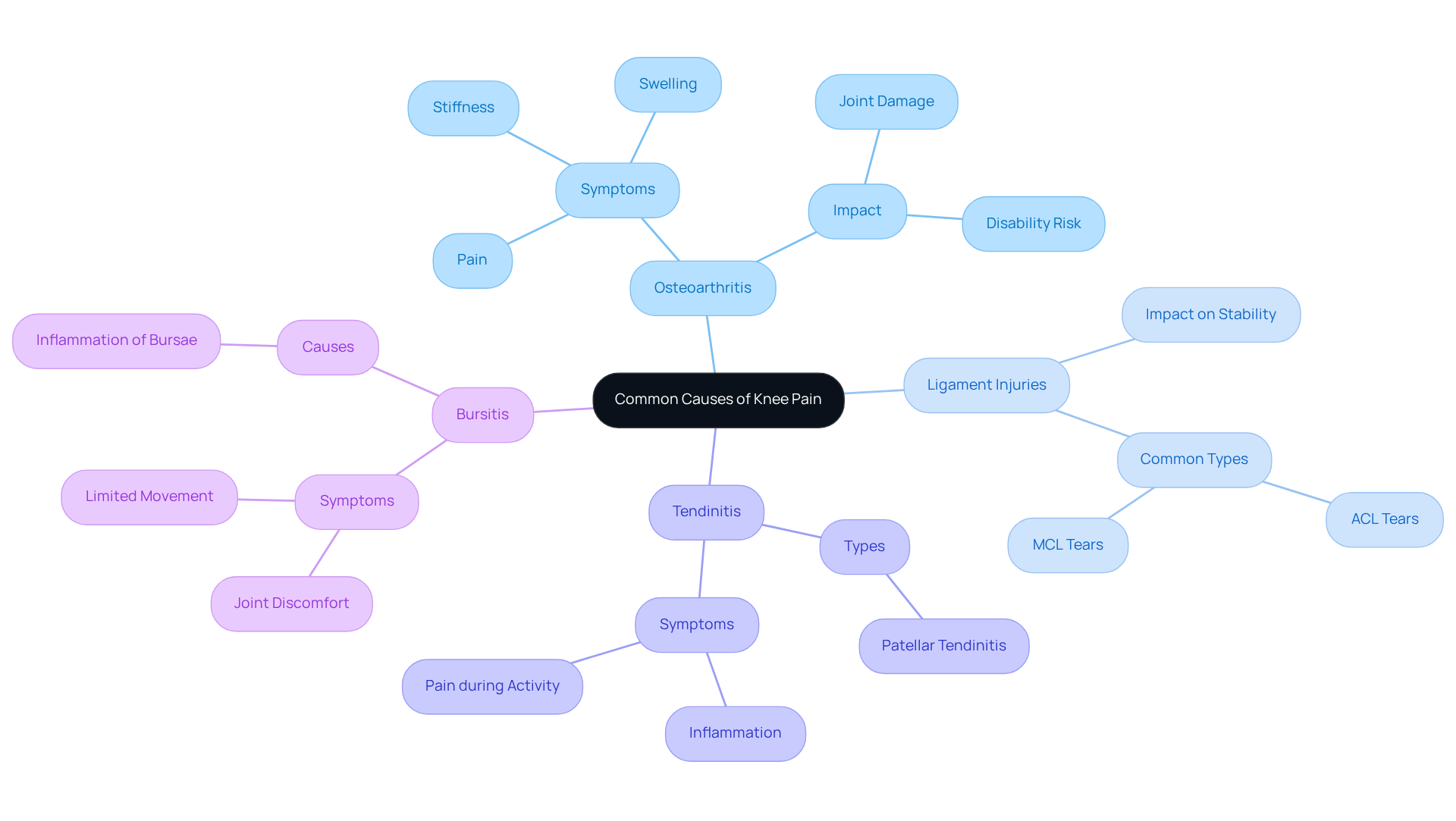 This mindmap starts with the main topic of knee pain at the center. Each branch represents a different cause of knee pain, and the sub-branches provide more details about each condition. Follow the branches to explore how each cause contributes to discomfort. This mindmap starts with the main topic of knee pain at the center. Each branch represents a different cause of knee pain, and the sub-branches provide more details about each condition. Follow the branches to explore how each cause contributes to discomfort.