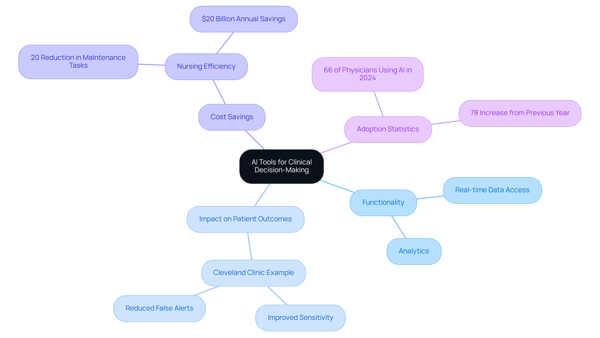 The central node represents the main topic, while the branches show different aspects of how AI tools support clinical decision-making. Each branch connects to specific examples or statistics, helping you understand the broader impact of AI in healthcare.
