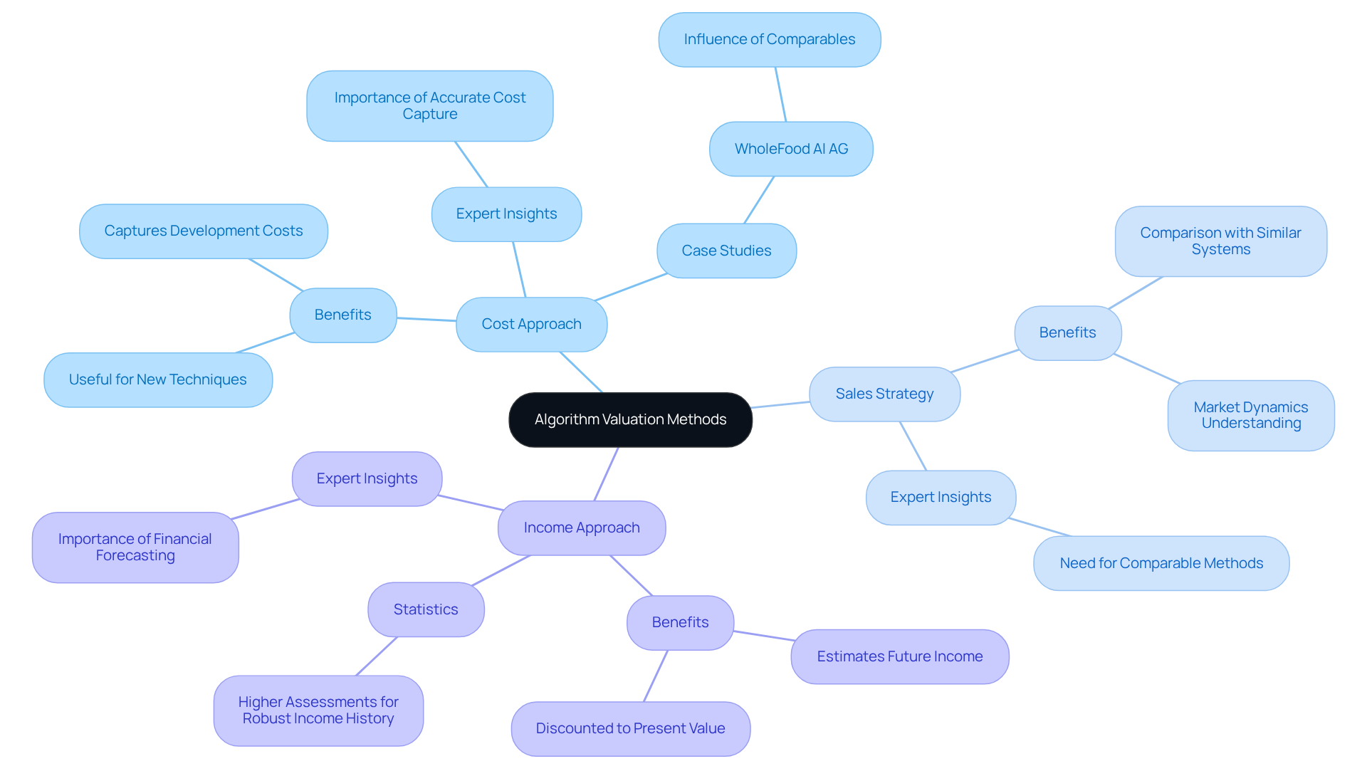 This mindmap starts with the central idea of algorithm valuation and branches out into three main methods. Each method has its own details and insights, helping you understand the different approaches and their implications in a structured way. This mindmap starts with the central idea of algorithm valuation and branches out into three main methods. Each method has its own details and insights, helping you understand the different approaches and their implications in a structured way.