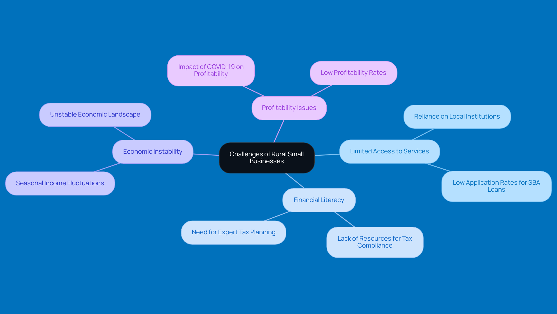 The central node represents the overall challenges, while the branches show specific issues and their connections to the need for expert tax planning. Each color-coded branch helps you easily identify different areas of concern.