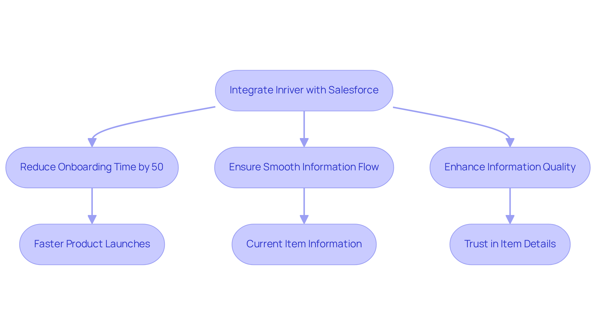 Follow the arrows to see how integrating Inriver with Salesforce leads to faster onboarding, better information flow, and improved quality, ultimately enhancing customer experiences.