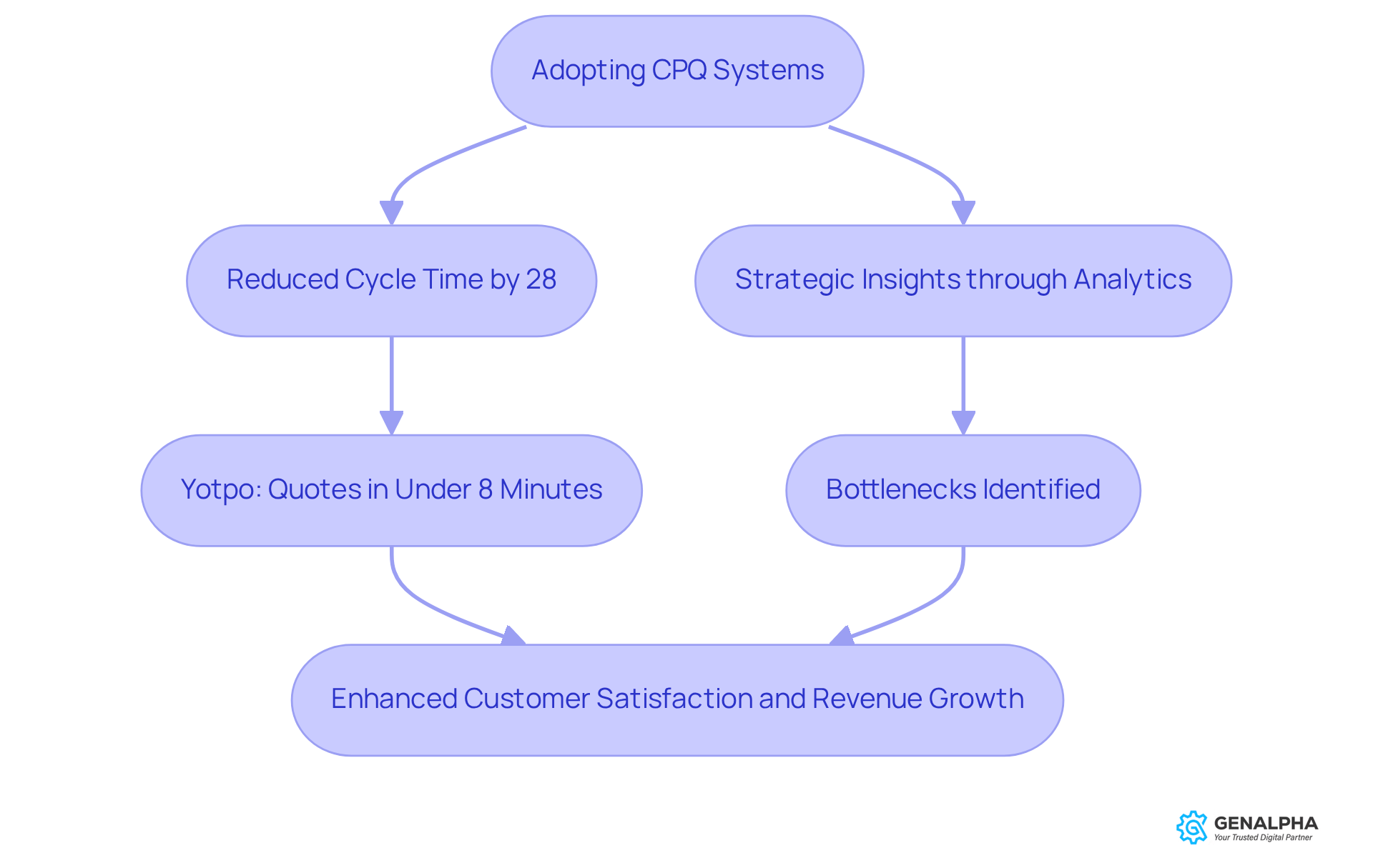 Follow the flow from adopting CPQ systems to see how they can improve quote turnaround times and provide valuable insights, ultimately enhancing customer satisfaction and driving revenue.