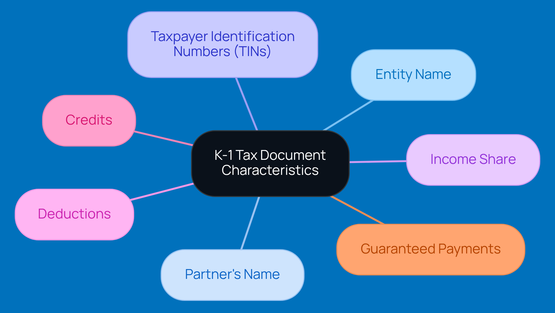 The central node represents the K-1 form, and each branch shows a key characteristic or component. Follow the branches to understand what information is included in a K-1 and why it's important for tax reporting. The central node represents the K-1 form, and each branch shows a key characteristic or component. Follow the branches to understand what information is included in a K-1 and why it's important for tax reporting.