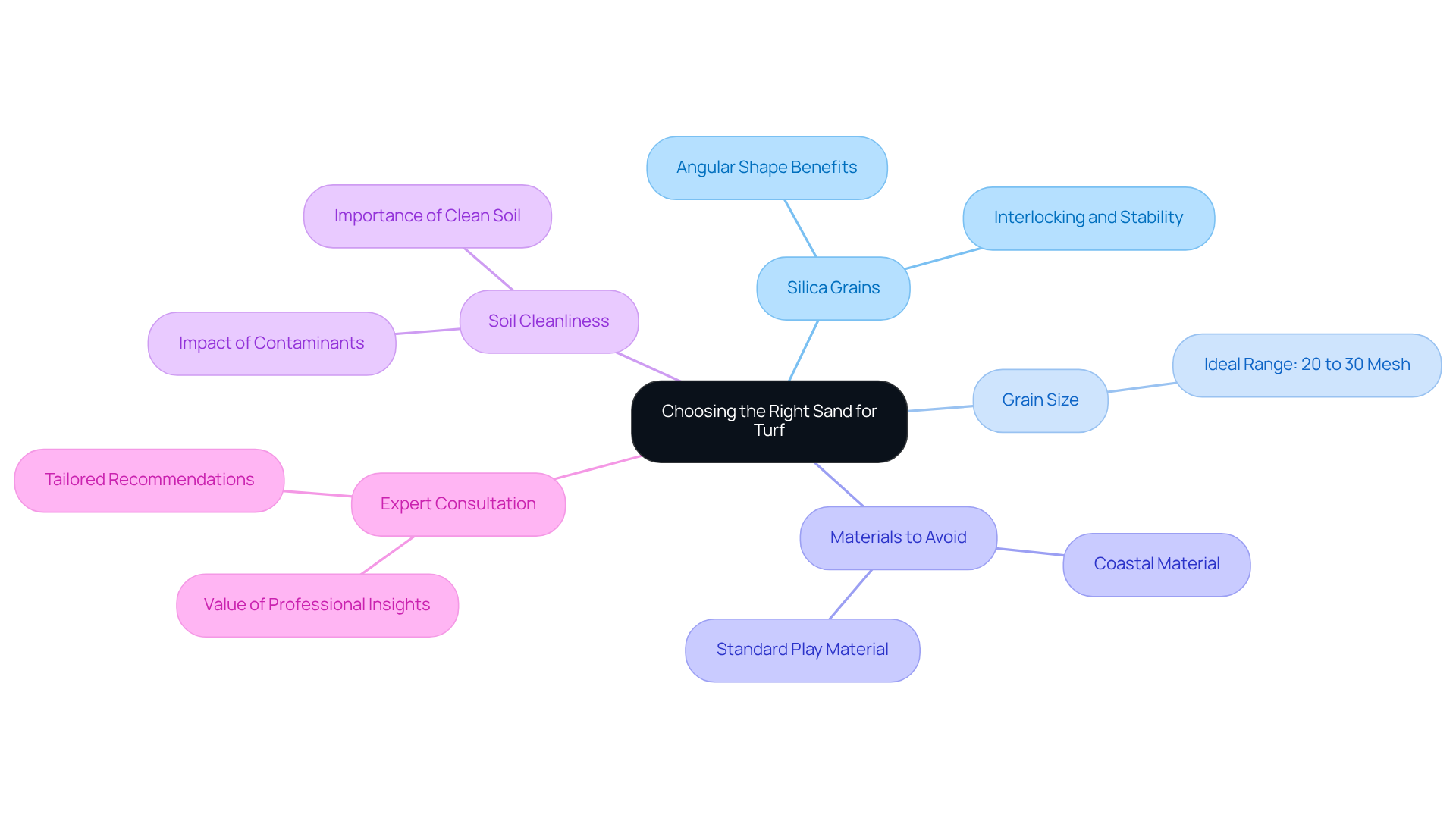 The center shows the main topic, and the branches represent important factors to consider when choosing sand. Each branch provides details that help you understand why certain materials are preferred and what to avoid.