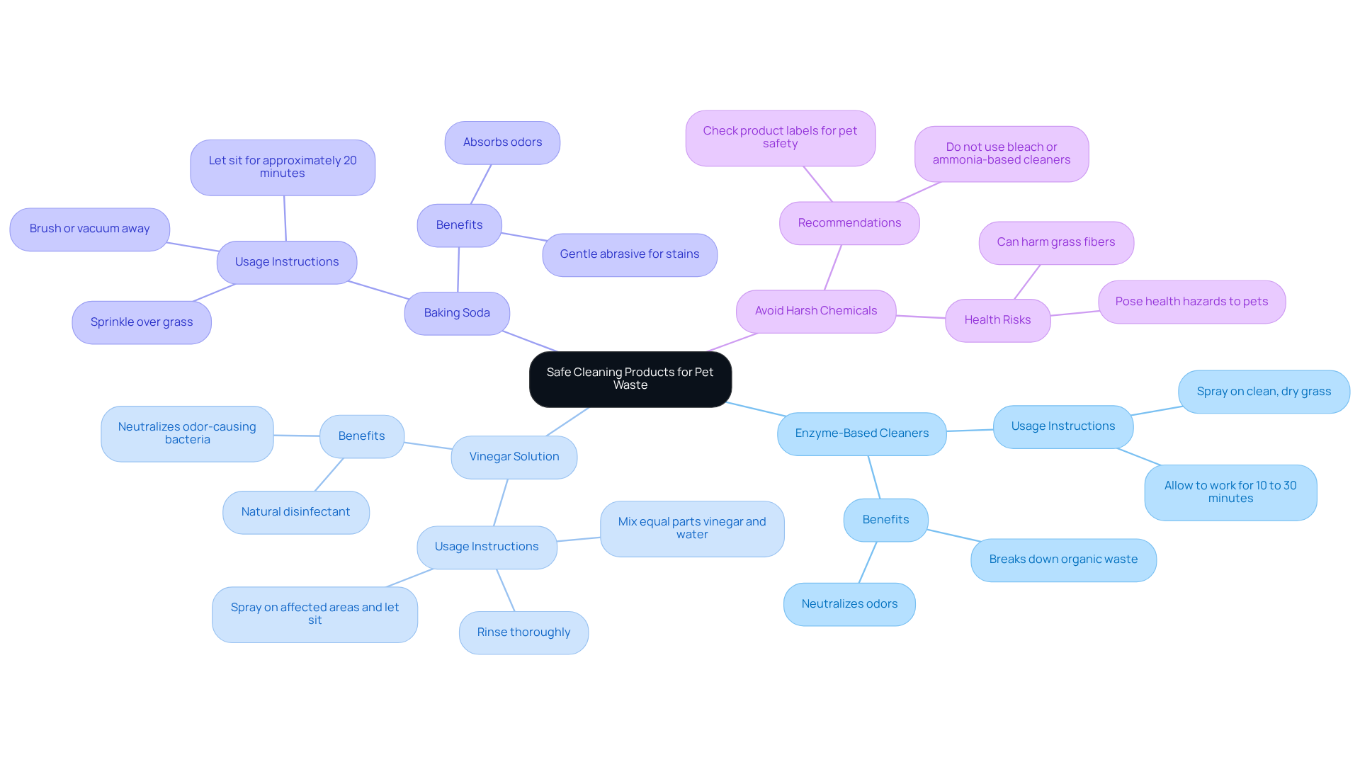 The center represents the main topic of safe cleaning methods. Each branch shows a different cleaning option, with further details on how to use them effectively. Follow the branches to explore each method and its benefits.