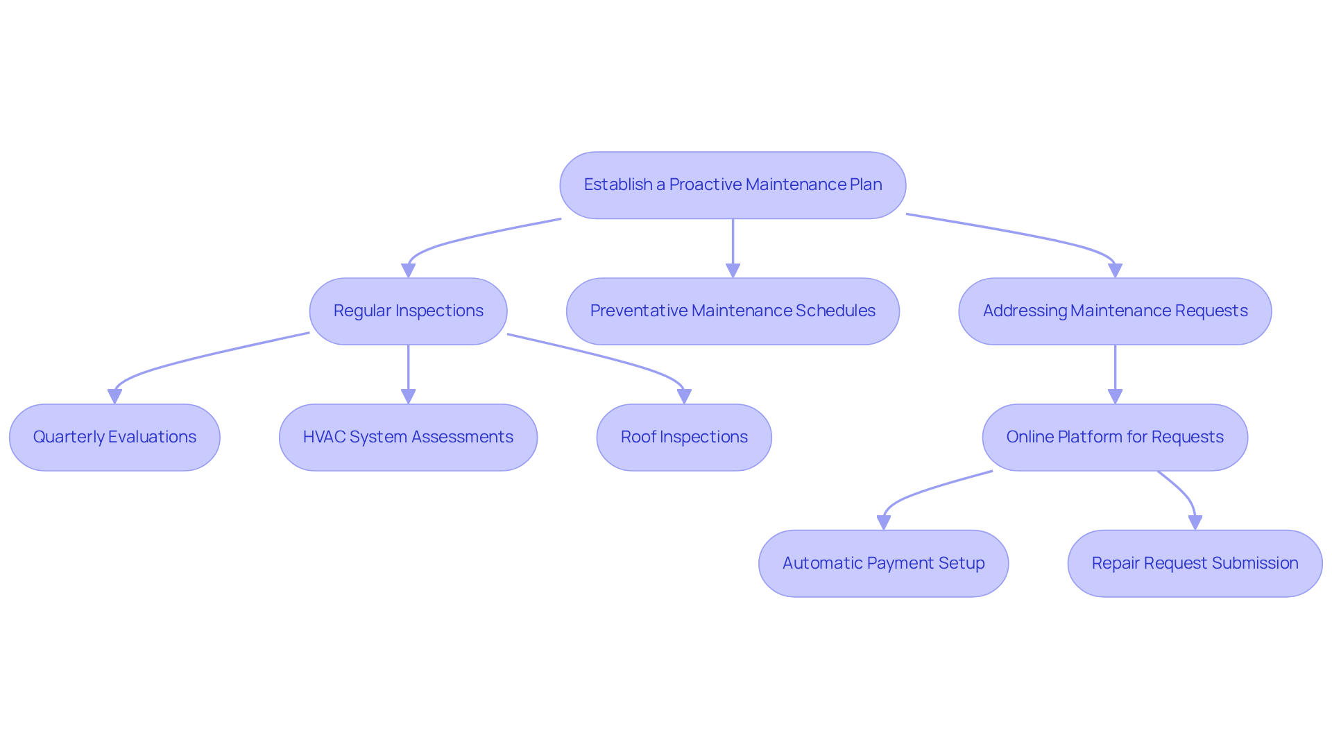 This flowchart outlines the steps to create a proactive maintenance plan. Each box represents a key action, and the arrows show how they connect to ensure effective property management.