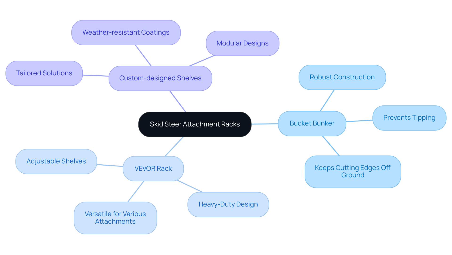 This mindmap starts with the main topic in the center and branches out to show different types of attachment racks. Each branch highlights specific features, helping you understand the options available and how they differ.