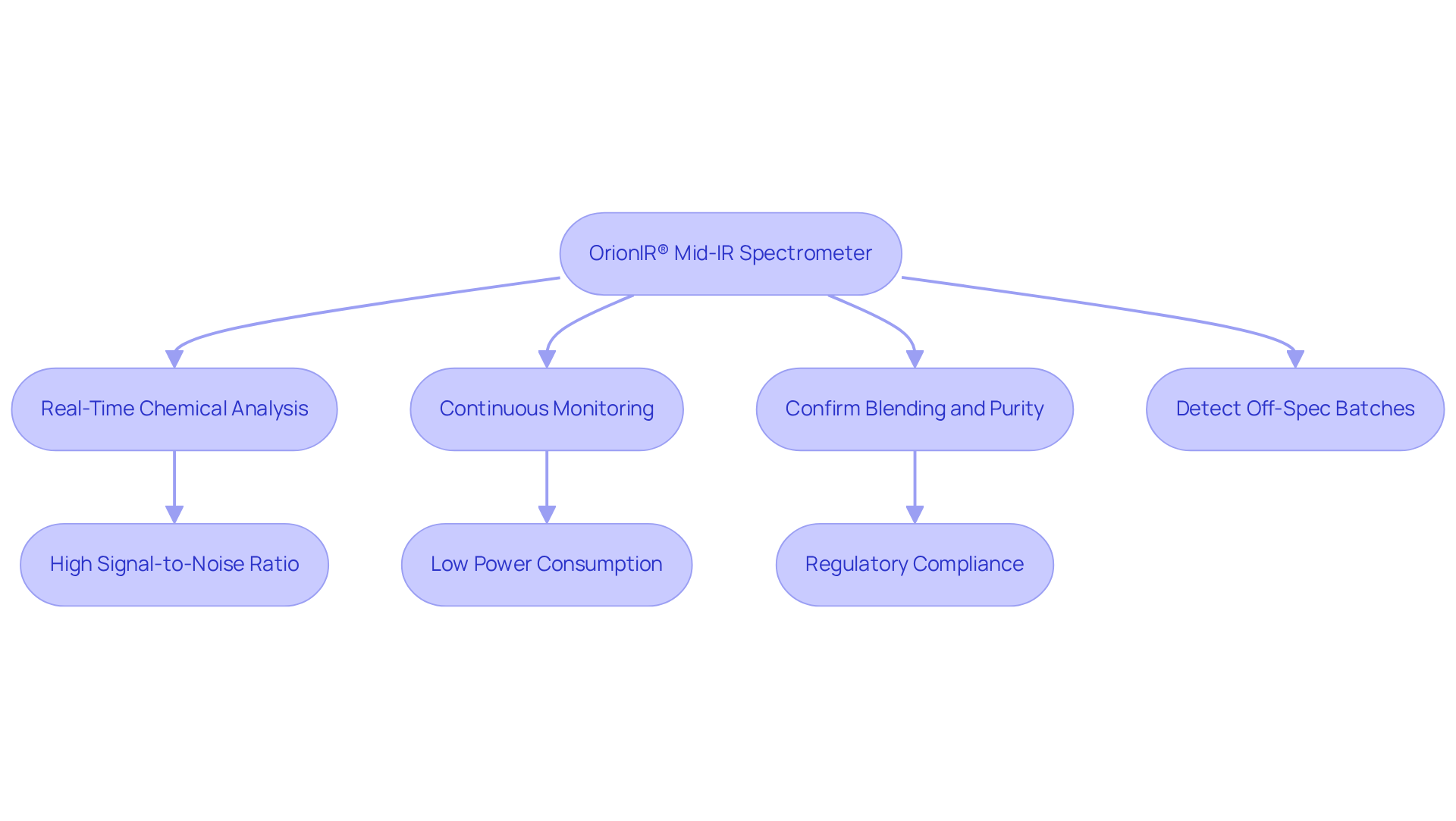 This flowchart shows how the OrionIR® Mid-IR Spectrometer operates in chemical analysis. Each box represents a key function, and the arrows illustrate how these functions contribute to efficient and reliable monitoring in production. This flowchart shows how the OrionIR® Mid-IR Spectrometer operates in chemical analysis. Each box represents a key function, and the arrows illustrate how these functions contribute to efficient and reliable monitoring in production.