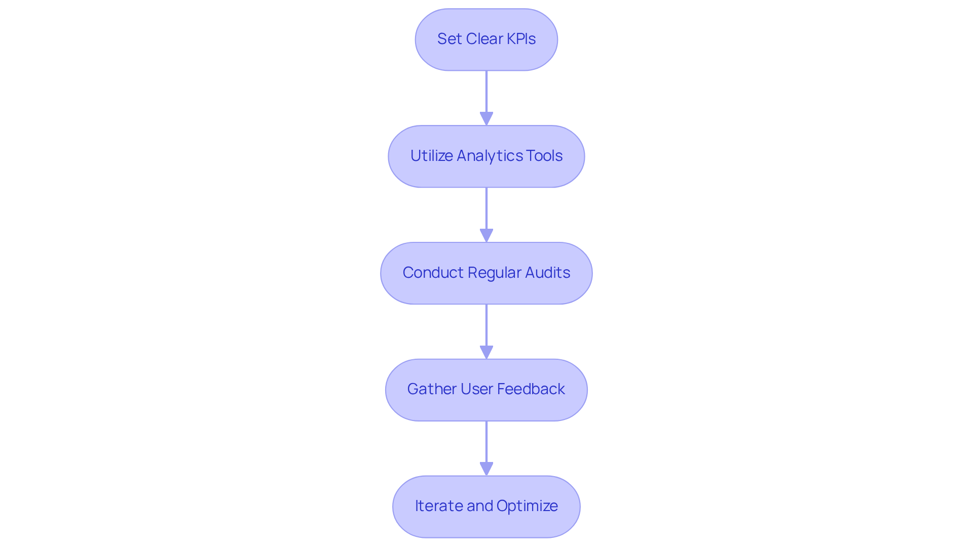 Each box represents a crucial step in the process of improving SXO strategies. Follow the arrows to see how each step builds on the previous one, guiding you toward better patient engagement and care.