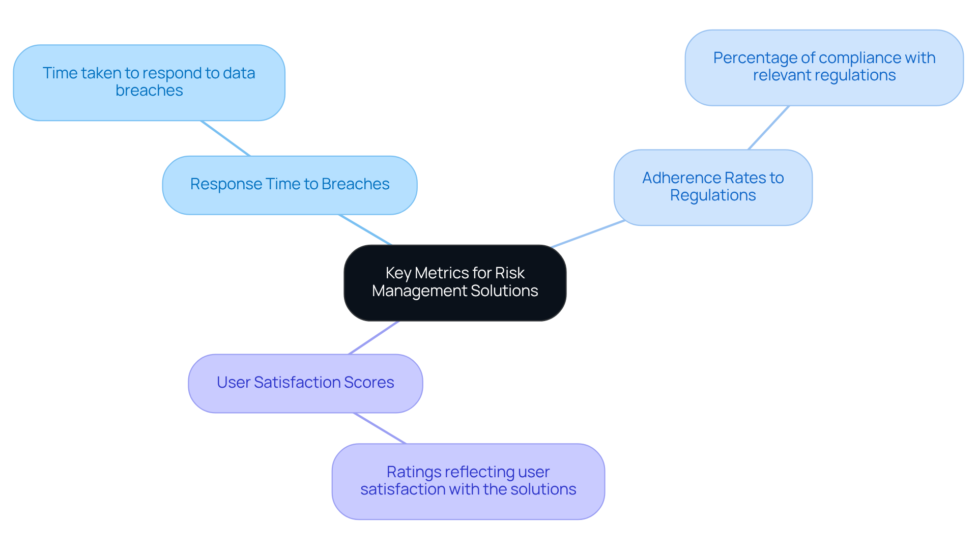The central node represents the main topic of risk management metrics. Each branch shows a specific metric, and the sub-branches provide descriptions to explain what each metric means and why it's important. The central node represents the main topic of risk management metrics. Each branch shows a specific metric, and the sub-branches provide descriptions to explain what each metric means and why it's important.