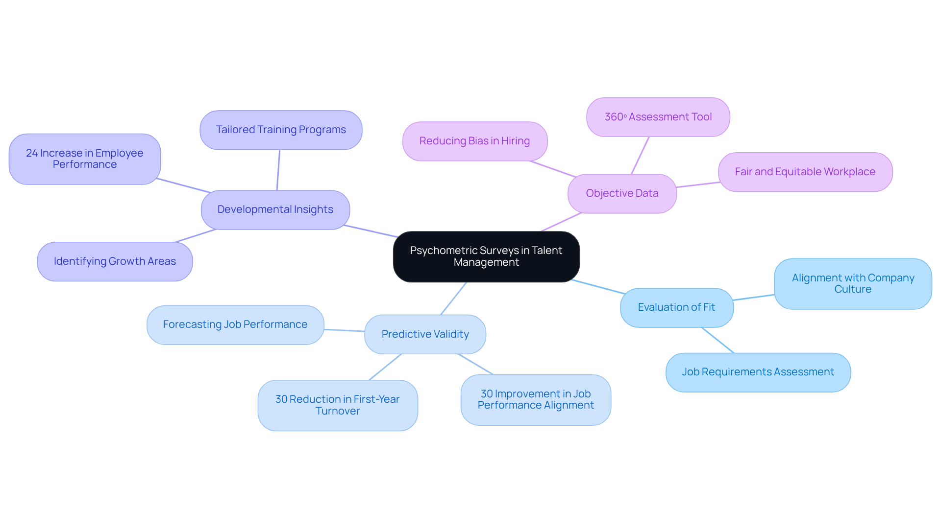 The central node represents psychometric surveys, while the branches show their key roles in talent management. Each role is further explained with supporting details, making it easy to understand how these assessments contribute to effective hiring and employee development.