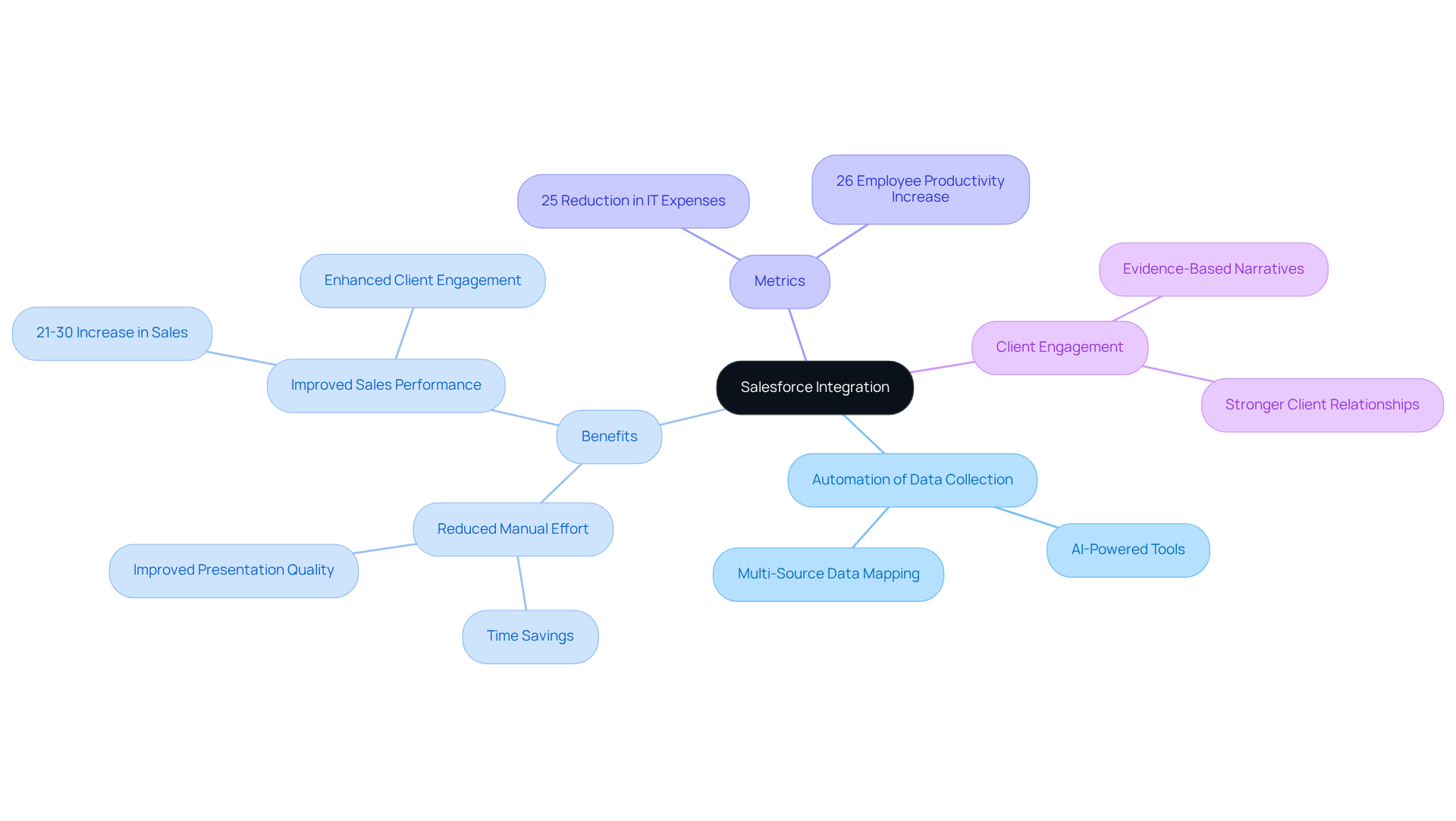 Start at the center with Salesforce Integration, then explore how it automates data collection and enhances business presentations, leading to measurable benefits.