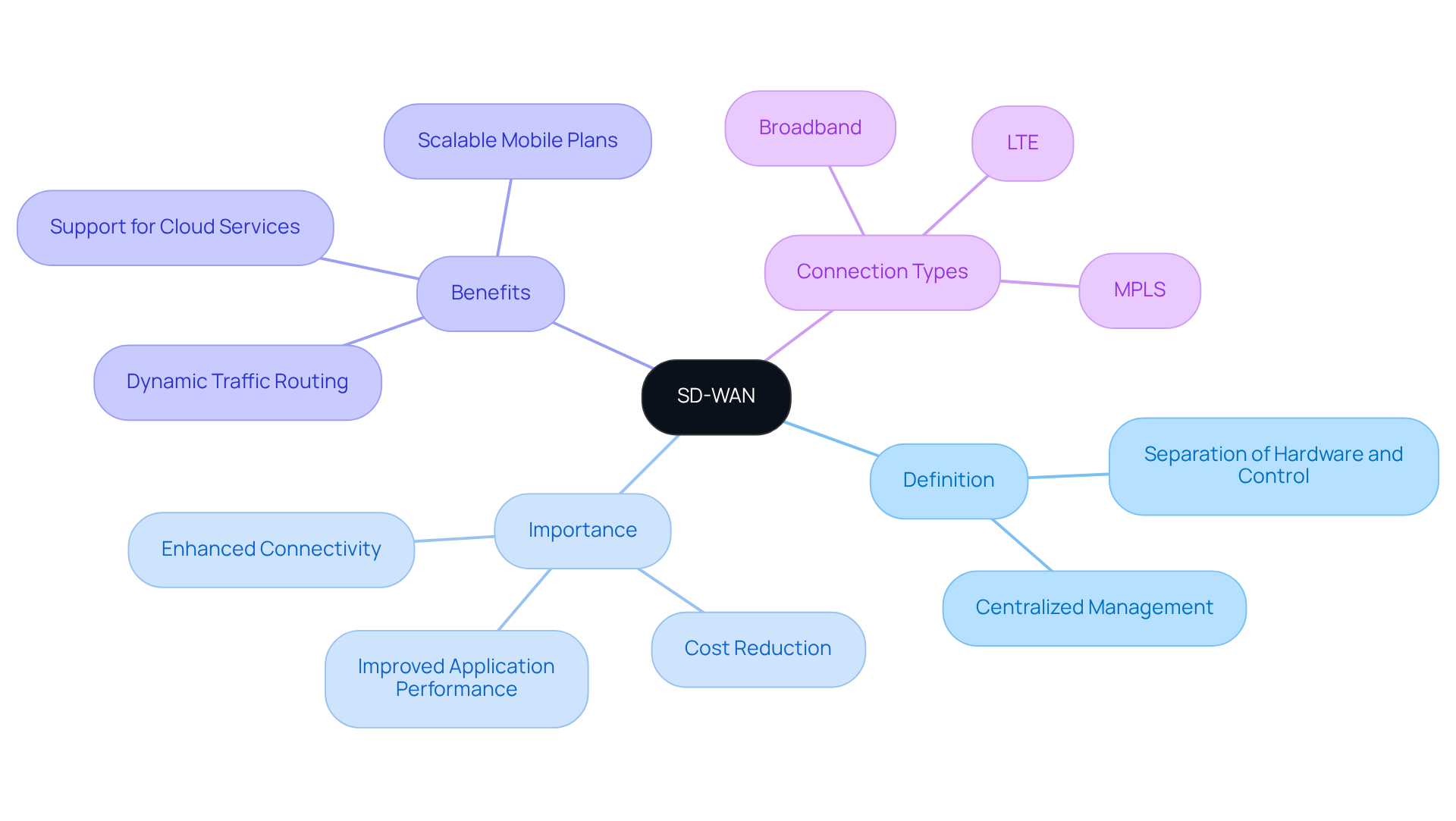The central node represents SD-WAN, with branches showing its definition, importance, benefits, and types of connections. Each branch highlights a key aspect, making it easy to grasp the overall significance of SD-WAN in enterprise environments.