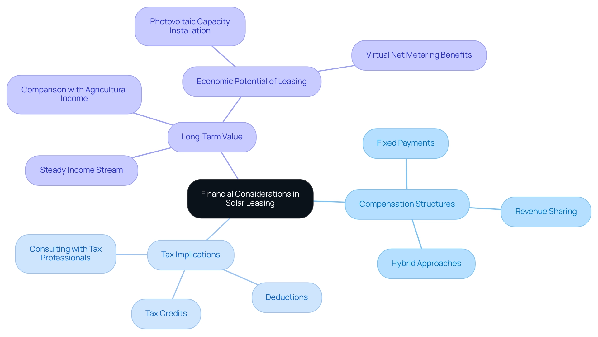 The central node represents the overall financial considerations, with branches indicating key areas such as compensation structures, tax implications, and long-term value.