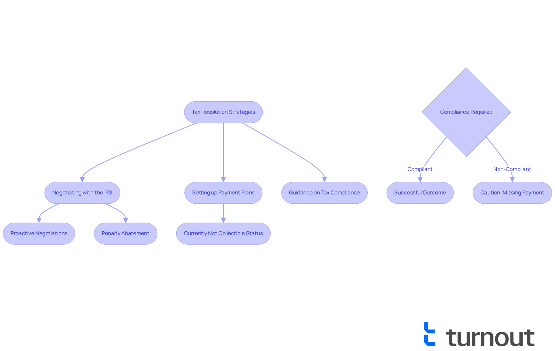 This flowchart outlines the key strategies for resolving tax issues. Follow the arrows to see how each strategy connects and leads to important outcomes. The green boxes represent actions leading to successful resolutions, while the red boxes highlight critical compliance considerations. This flowchart outlines the key strategies for resolving tax issues. Follow the arrows to see how each strategy connects and leads to important outcomes. The green boxes represent actions leading to successful resolutions, while the red boxes highlight critical compliance considerations.