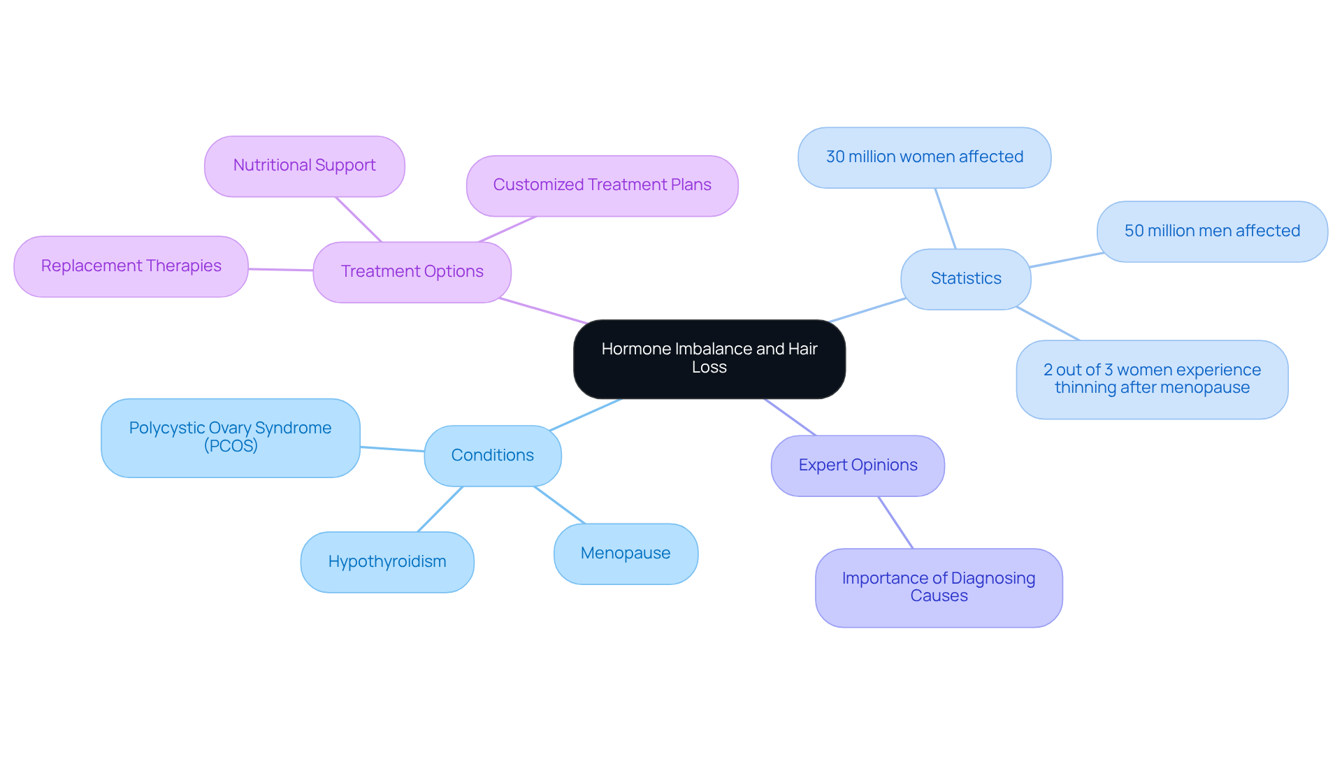 This mindmap shows how hormone imbalance affects hair loss. Start at the center with the main topic, then follow the branches to see different conditions, statistics, expert insights, and treatment options. Each branch helps you understand the connections and importance of managing hormonal health.