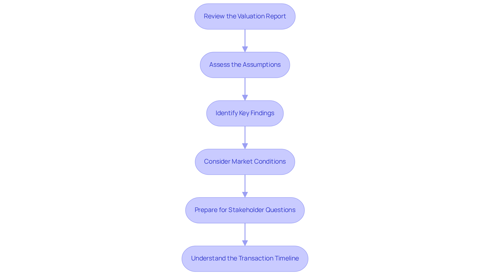 Each box represents a crucial step in the analysis process. Follow the arrows to see how each step leads to the next, ensuring a thorough understanding of the valuation results. Each box represents a crucial step in the analysis process. Follow the arrows to see how each step leads to the next, ensuring a thorough understanding of the valuation results.