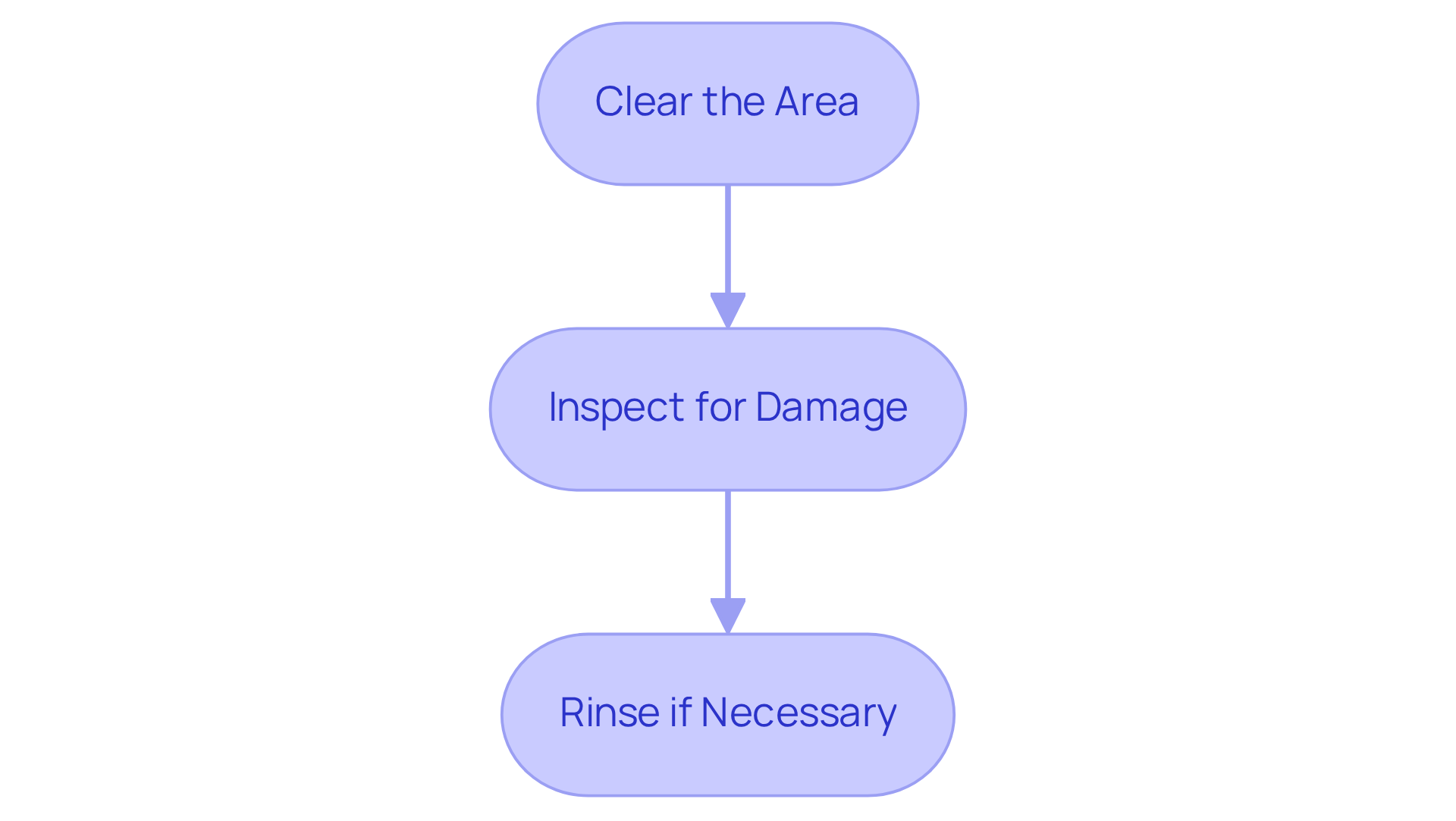 Follow the arrows to see the steps for preparing your artificial turf. Start by clearing debris, then check for any damage, and rinse if needed to keep your turf in great shape.