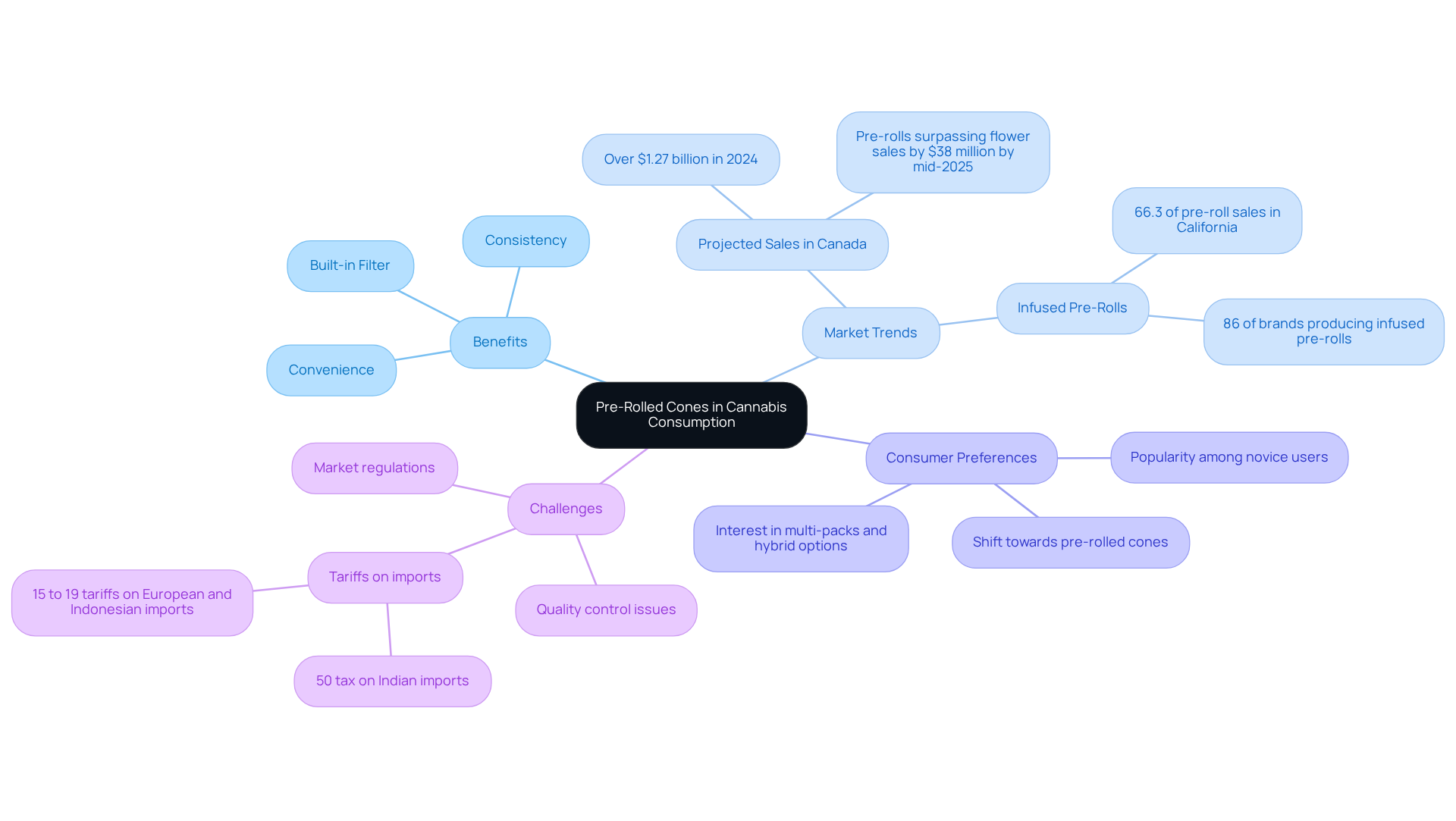 The center represents the main topic of pre-rolled cones, while the branches show different aspects like benefits and market trends. Each color-coded branch helps you quickly identify related information. The center represents the main topic of pre-rolled cones, while the branches show different aspects like benefits and market trends. Each color-coded branch helps you quickly identify related information.