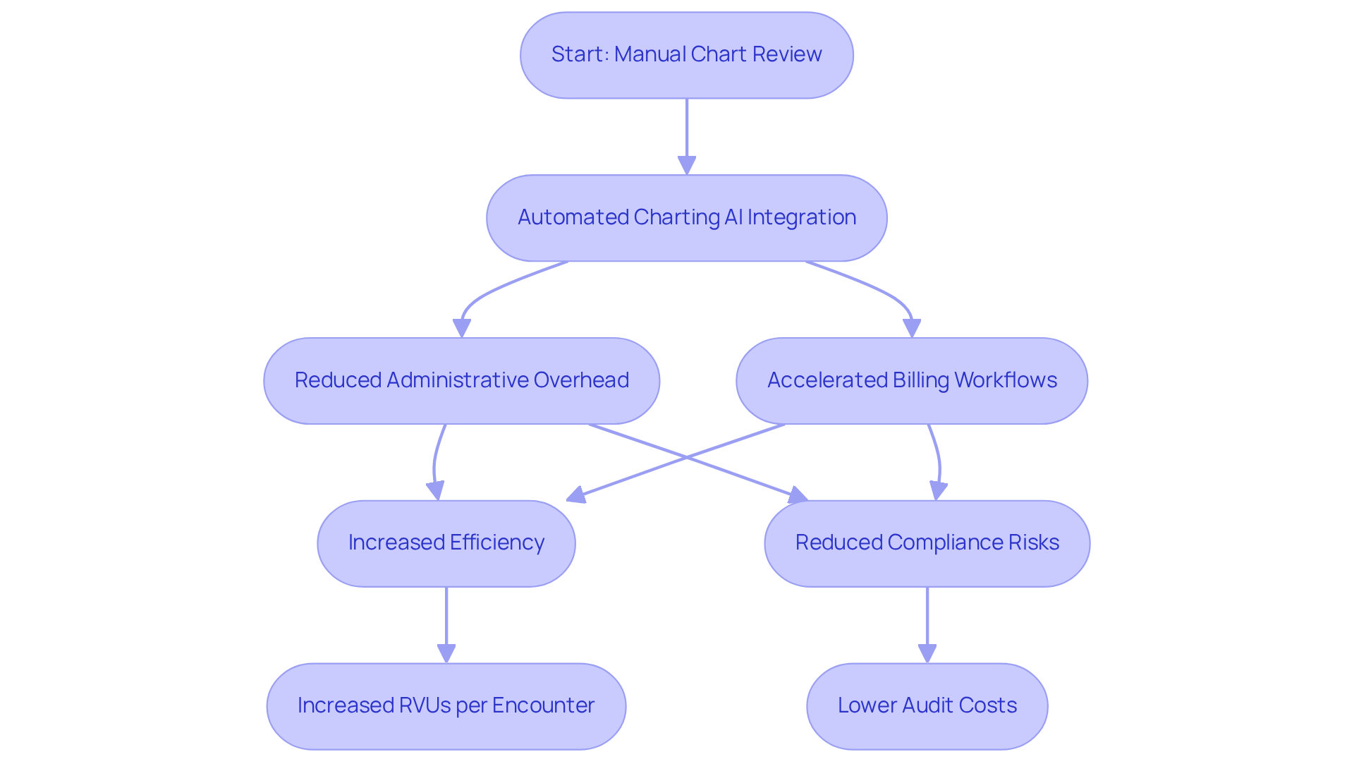This flowchart shows the steps of how Charta Health's automation works. Each box represents a stage in the process — follow the arrows to see how improvements in charting lead to better efficiency and financial outcomes. This flowchart shows the steps of how Charta Health's automation works. Each box represents a stage in the process — follow the arrows to see how improvements in charting lead to better efficiency and financial outcomes.