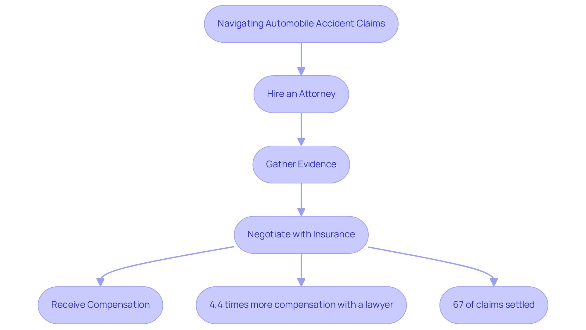 This flowchart illustrates the steps you should take after an automobile accident. Start by hiring an attorney, then gather evidence, negotiate with the insurance company, and finally, receive your compensation. The statistics highlight the advantages of having legal representation, showing how it can significantly increase your chances of a fair settlement. This flowchart illustrates the steps you should take after an automobile accident. Start by hiring an attorney, then gather evidence, negotiate with the insurance company, and finally, receive your compensation. The statistics highlight the advantages of having legal representation, showing how it can significantly increase your chances of a fair settlement.