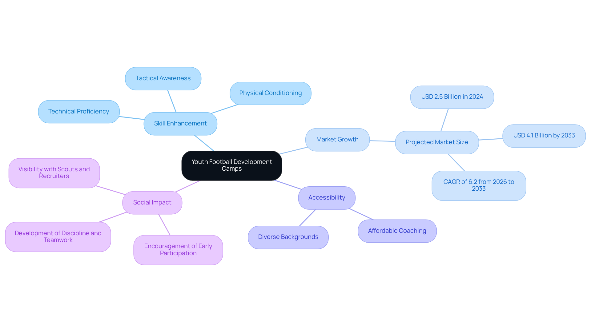 The central node represents the camps, and each branch shows different aspects of their impact — follow the lines to see how skill enhancement, market growth, and accessibility connect to the development of young athletes.