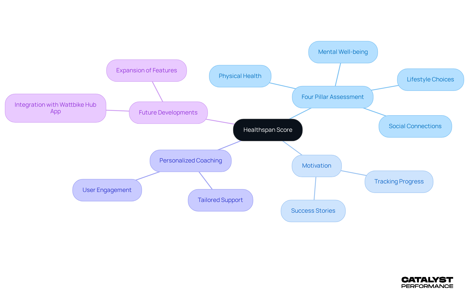 The center represents the Healthspan Score, while the branches show different aspects that contribute to your health journey. Each color-coded branch helps you see how these elements work together to improve your overall wellness. The center represents the Healthspan Score, while the branches show different aspects that contribute to your health journey. Each color-coded branch helps you see how these elements work together to improve your overall wellness.