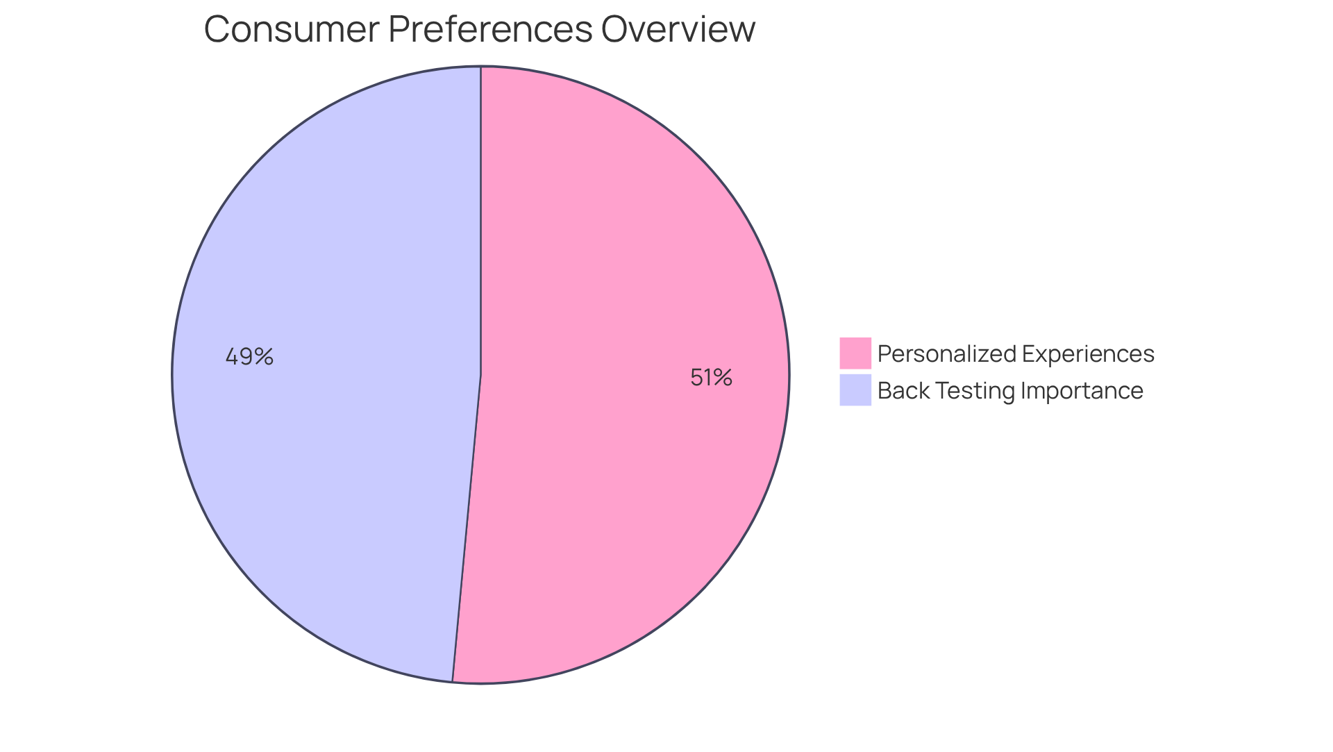 This chart shows how many consumers prefer personalized experiences versus those who value back testing. The larger the slice, the more important that factor is in attracting and retaining clients.