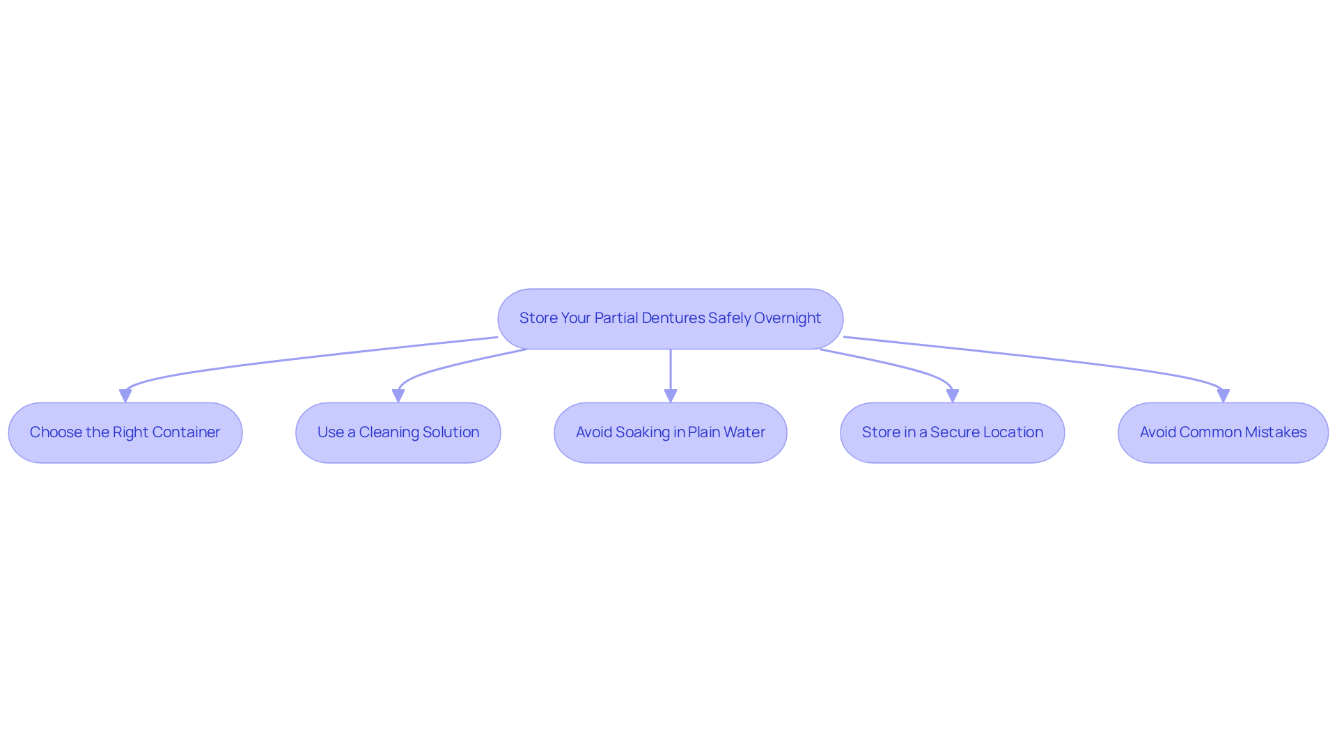 This flowchart outlines the steps to safely store your partial dentures. Each box represents a key action to take, and the arrows show the order in which to do them. Follow these steps to keep your dental appliances clean and in good shape!